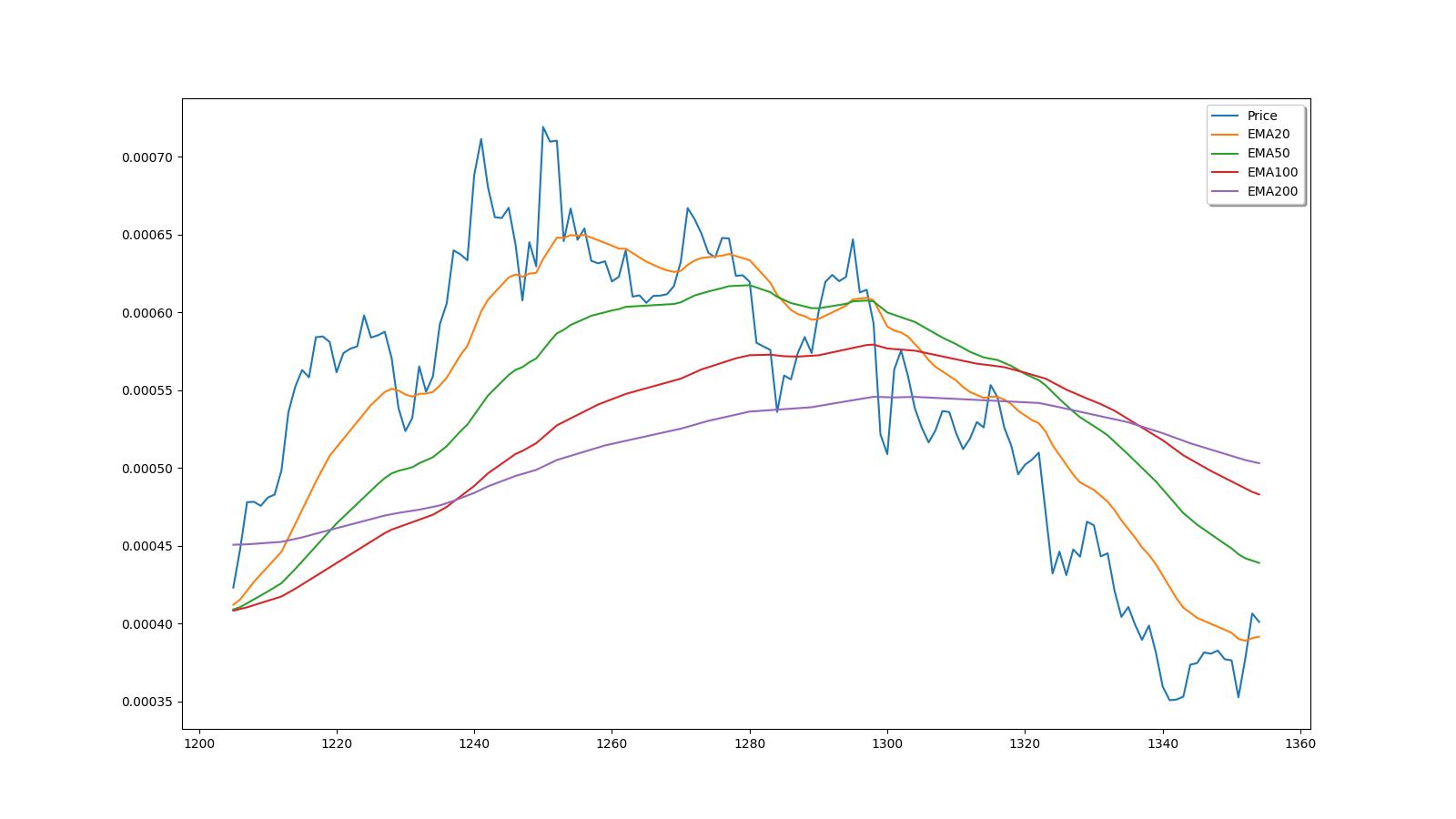 Wrapped ECOMI Exponential Moving Averages