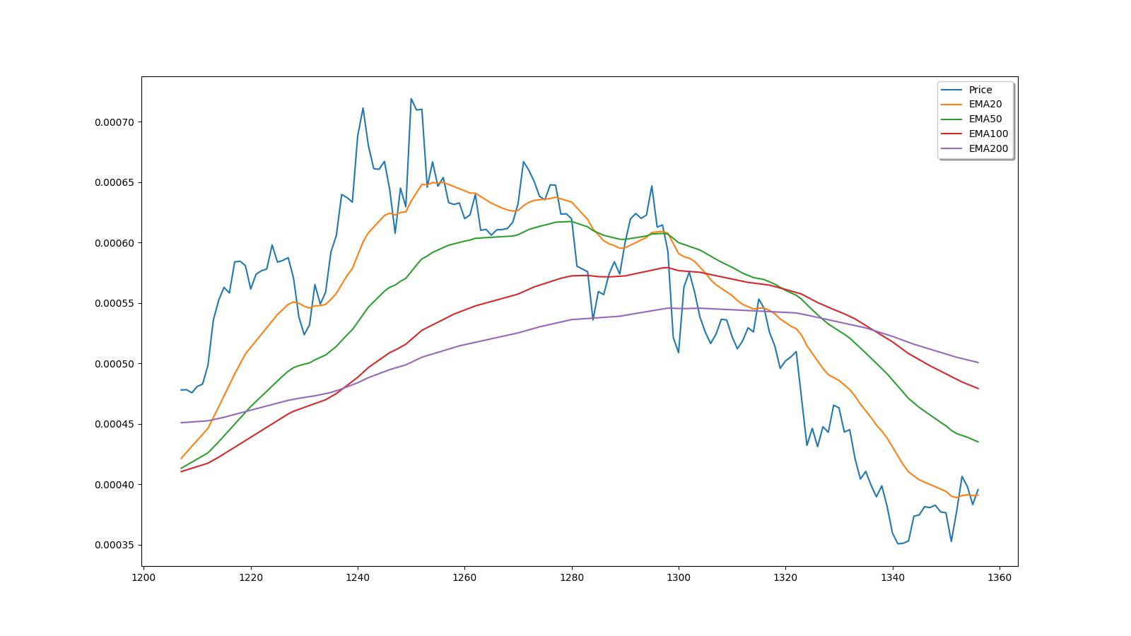 Wrapped ECOMI Exponential Moving Averages