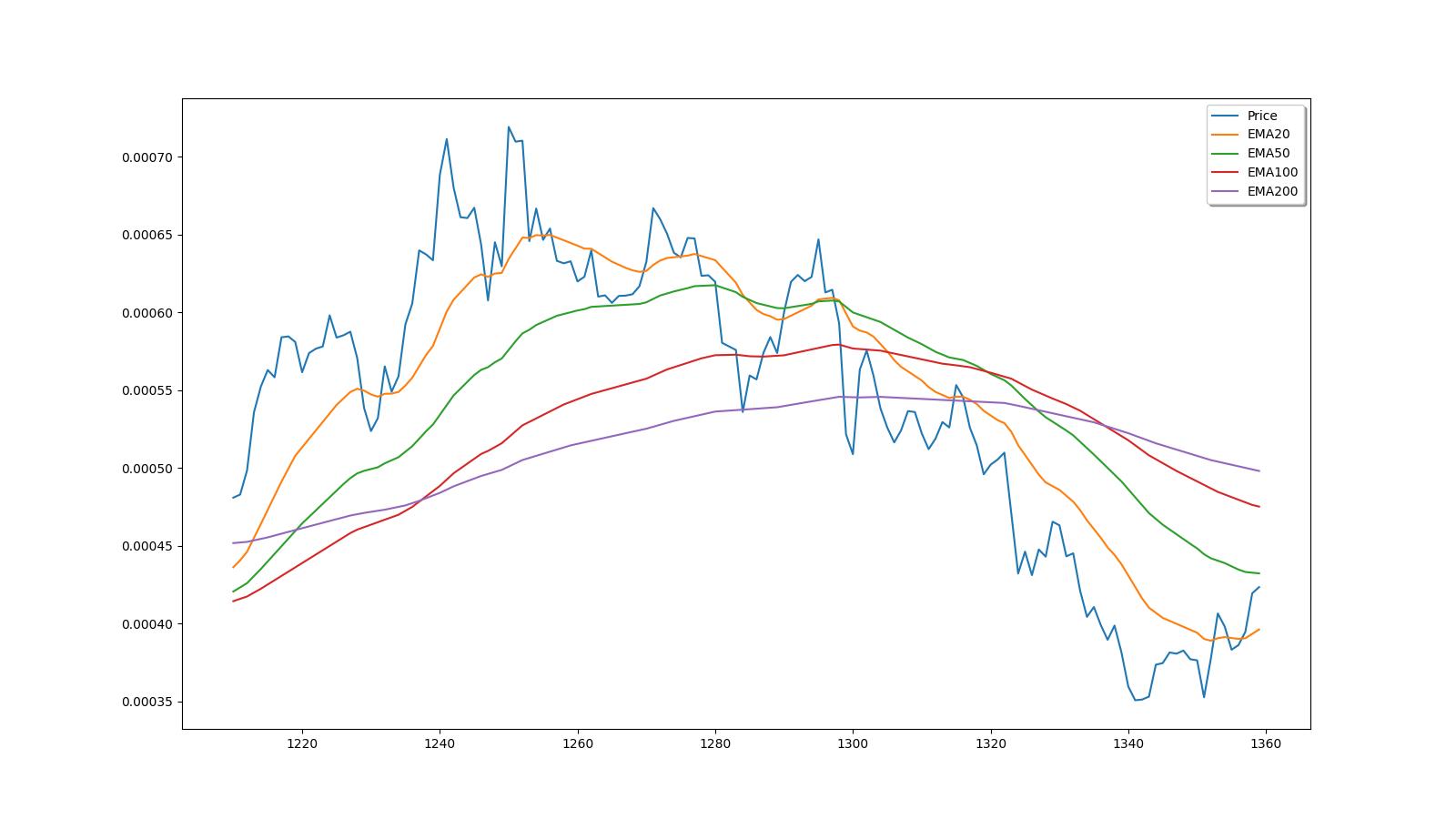 Wrapped ECOMI Exponential Moving Averages