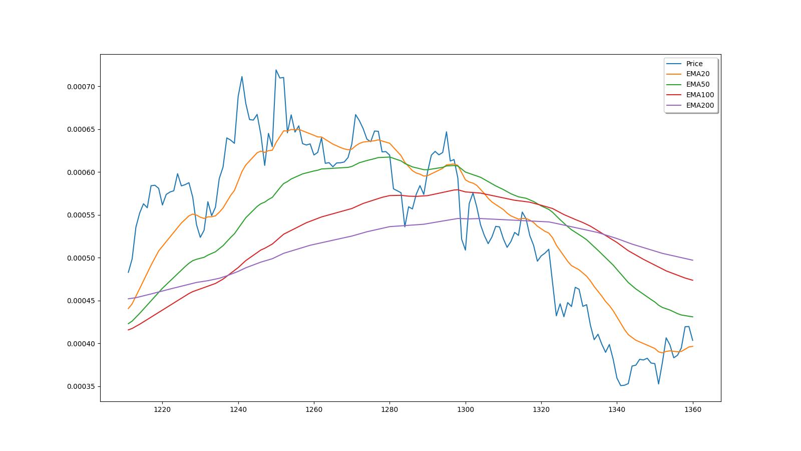 Wrapped ECOMI Exponential Moving Averages