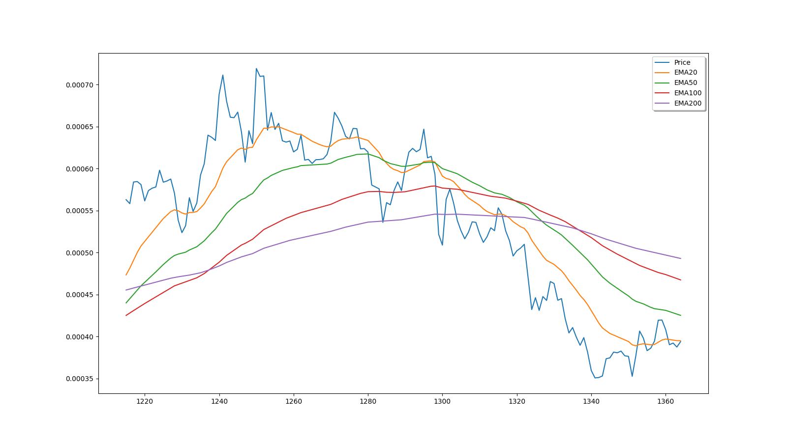 Wrapped ECOMI Exponential Moving Averages