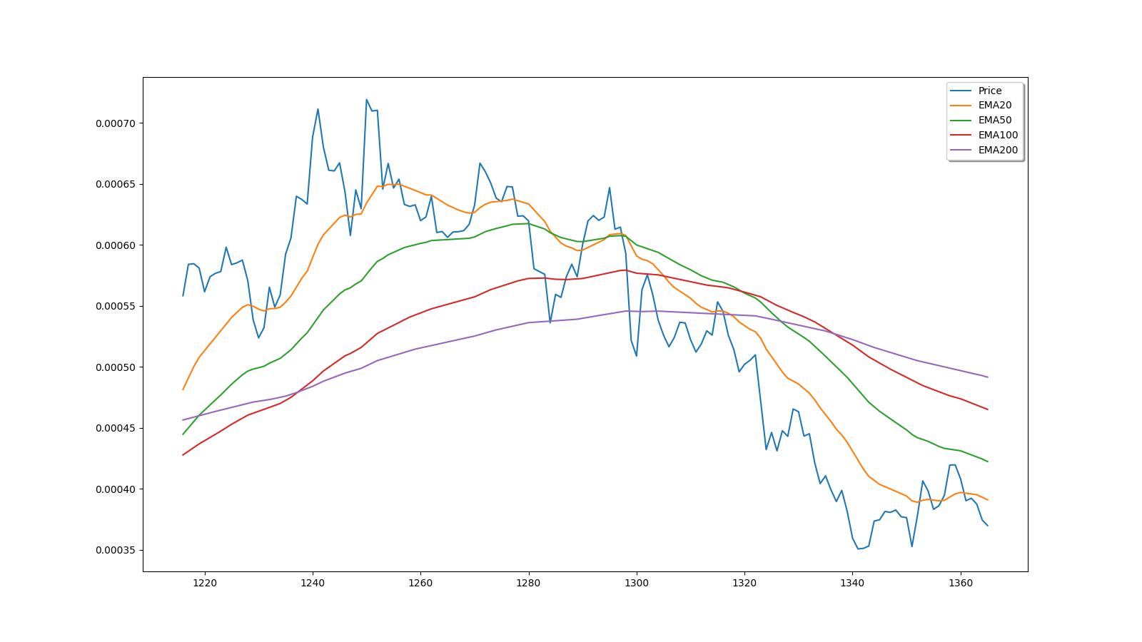 Wrapped ECOMI Exponential Moving Averages