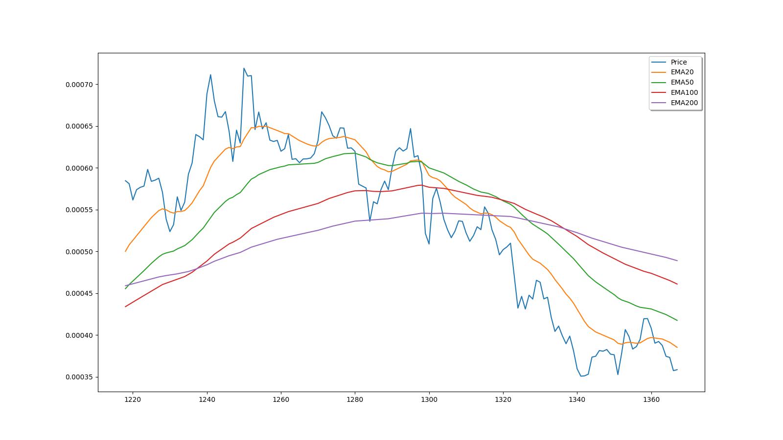 Wrapped ECOMI Exponential Moving Averages