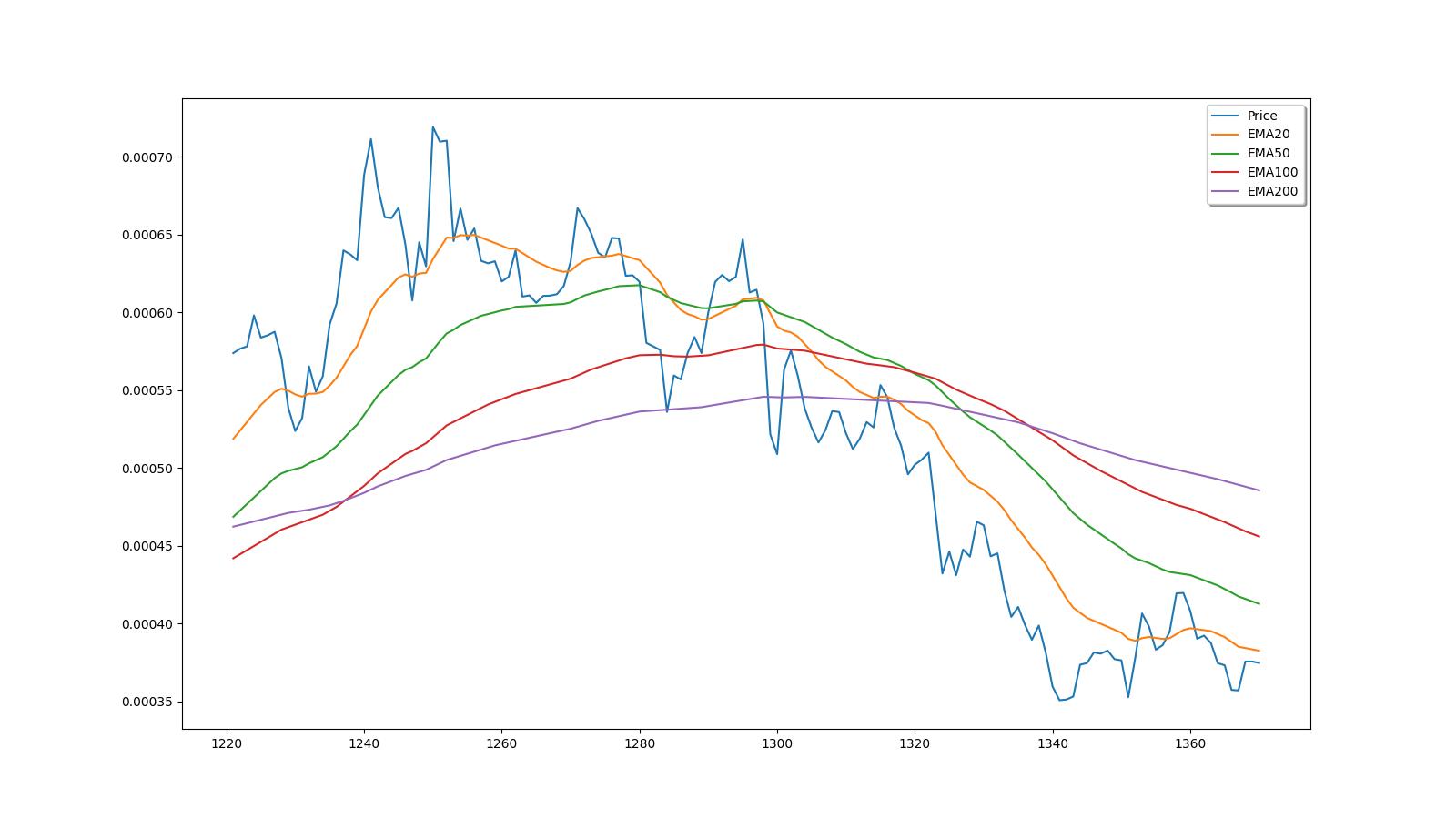 Wrapped ECOMI Exponential Moving Averages