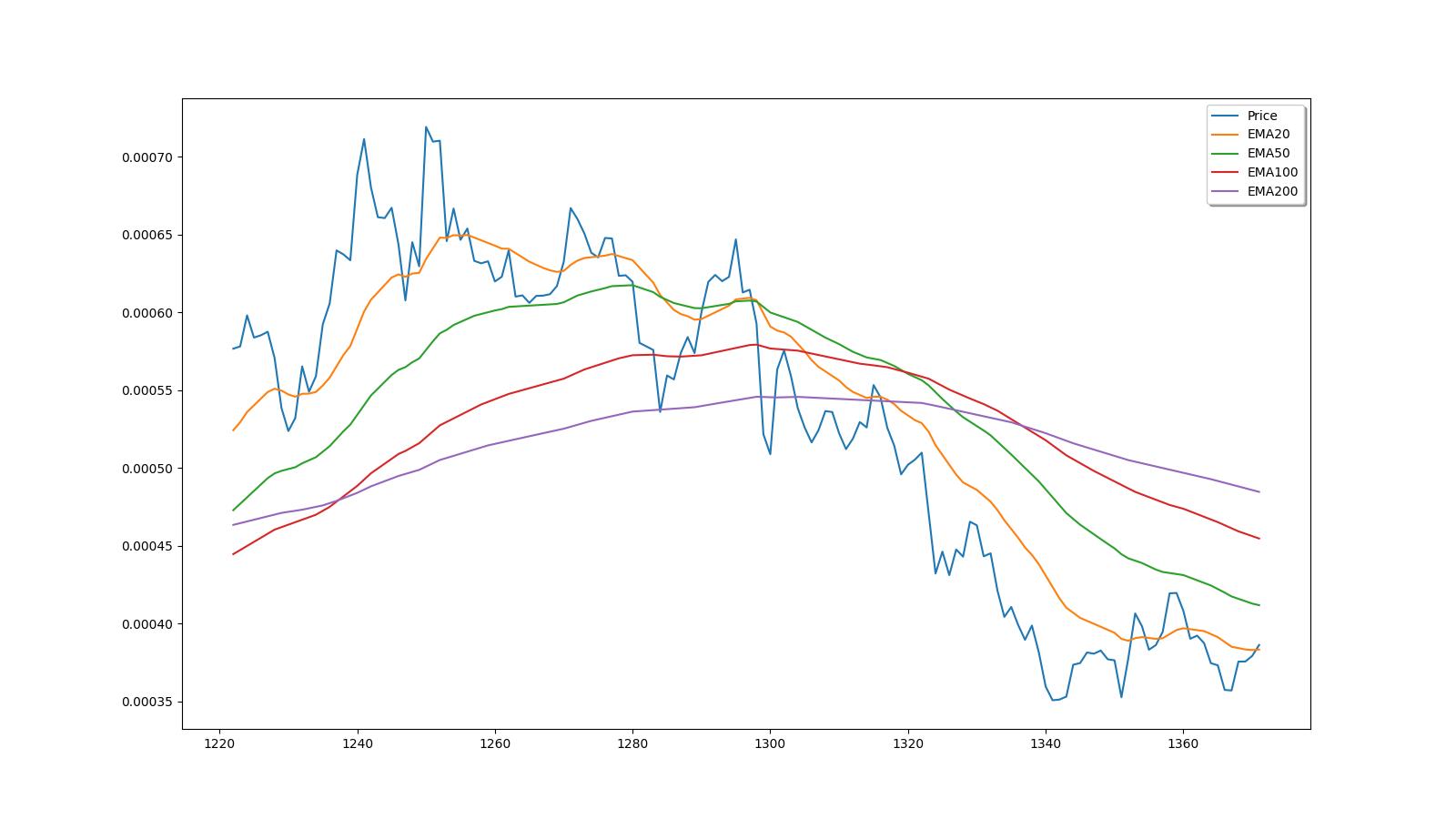 Wrapped ECOMI Exponential Moving Averages