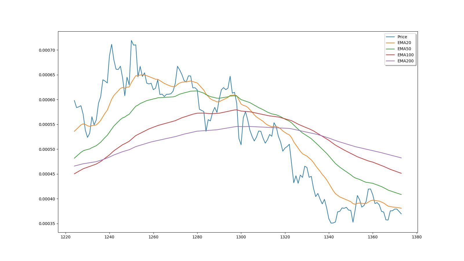 Wrapped ECOMI Exponential Moving Averages