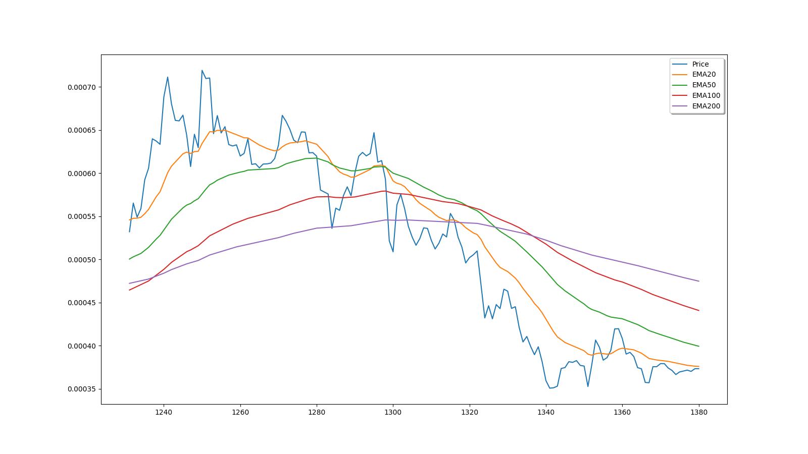 Wrapped ECOMI Exponential Moving Averages
