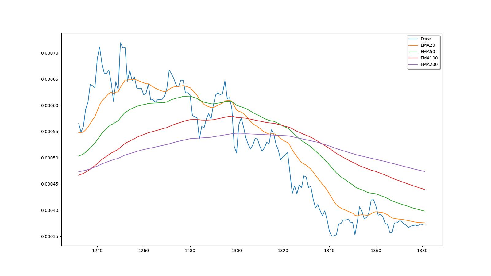 Wrapped ECOMI Exponential Moving Averages
