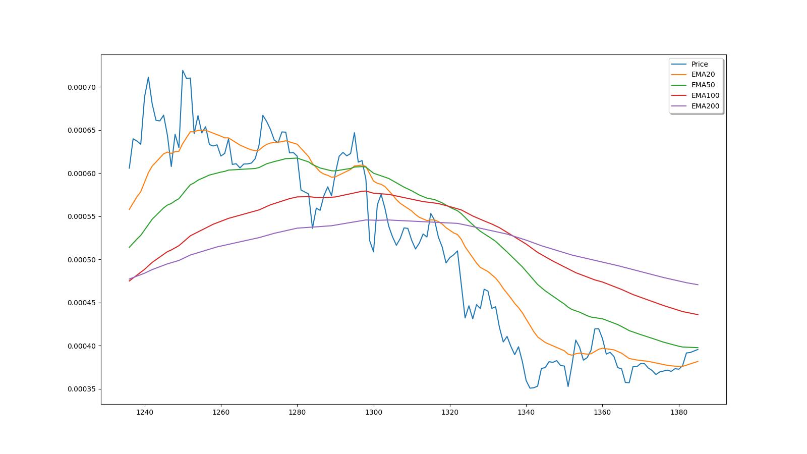 Wrapped ECOMI Exponential Moving Averages
