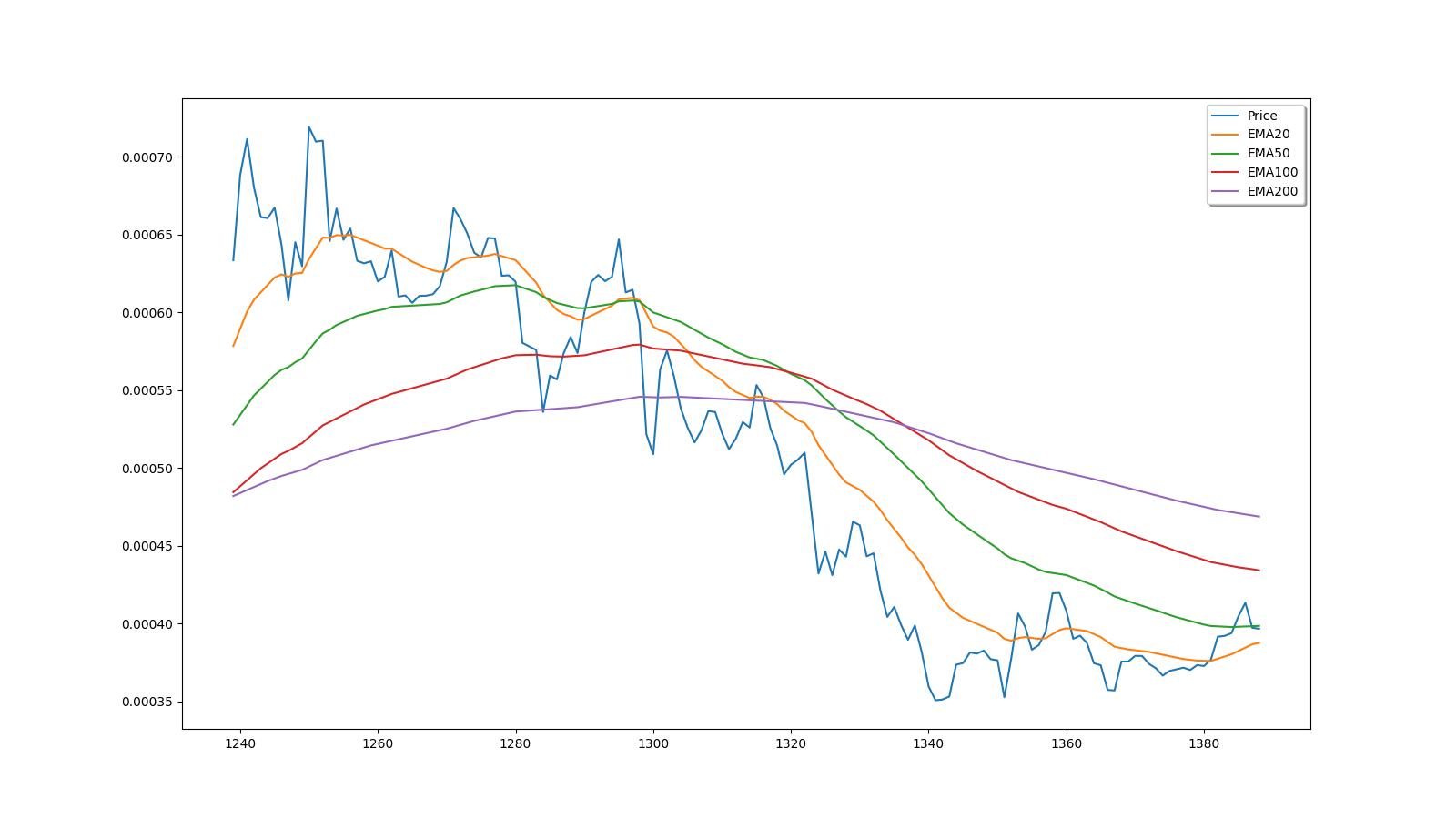 Wrapped ECOMI Exponential Moving Averages
