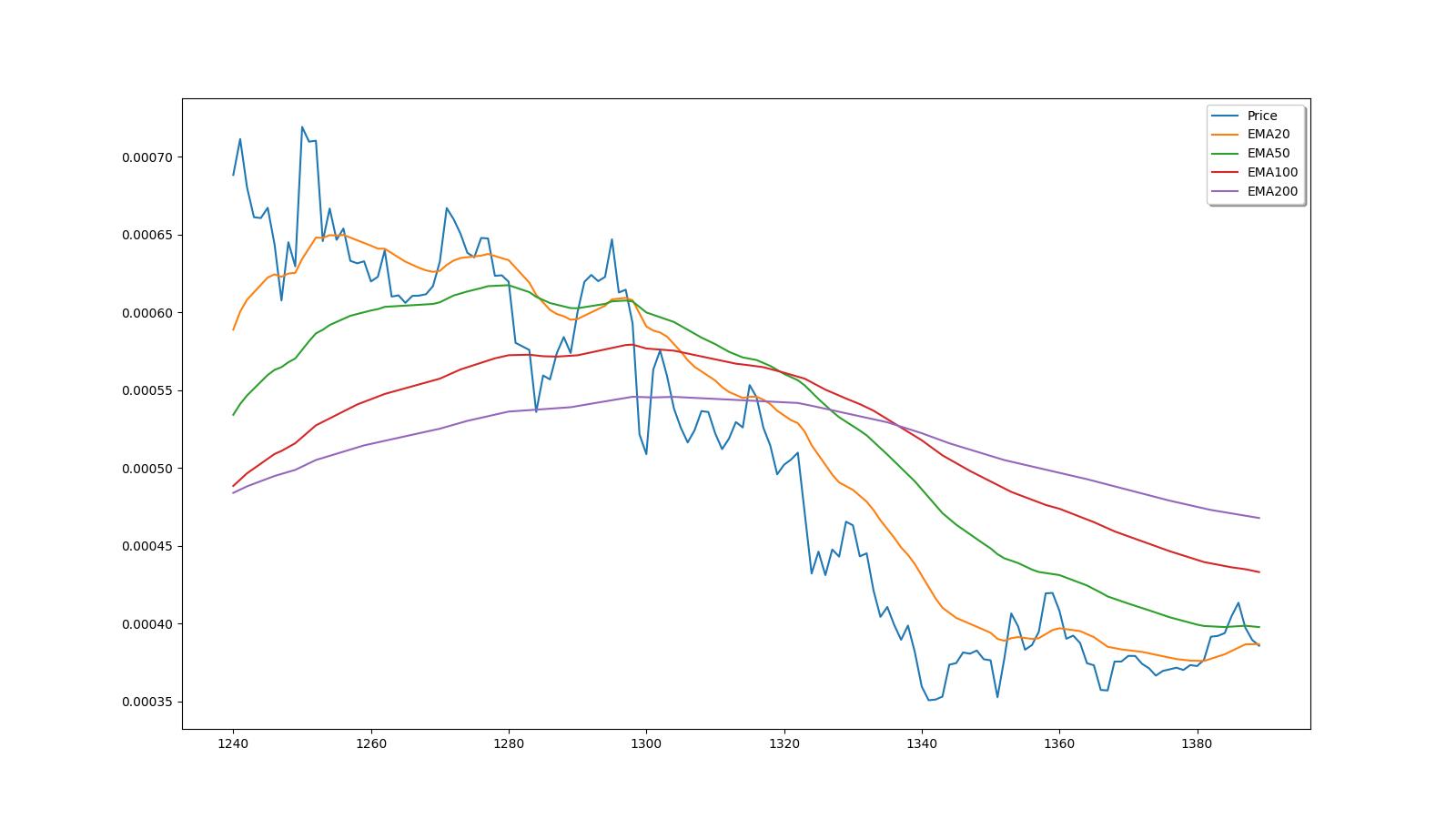 Wrapped ECOMI Exponential Moving Averages