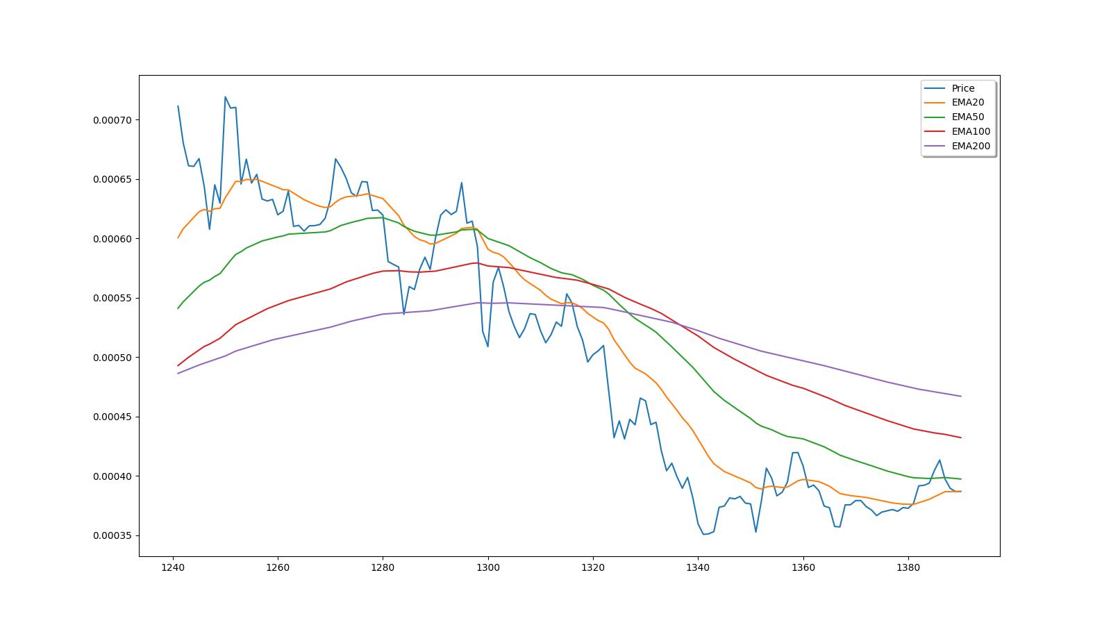 Wrapped ECOMI Exponential Moving Averages