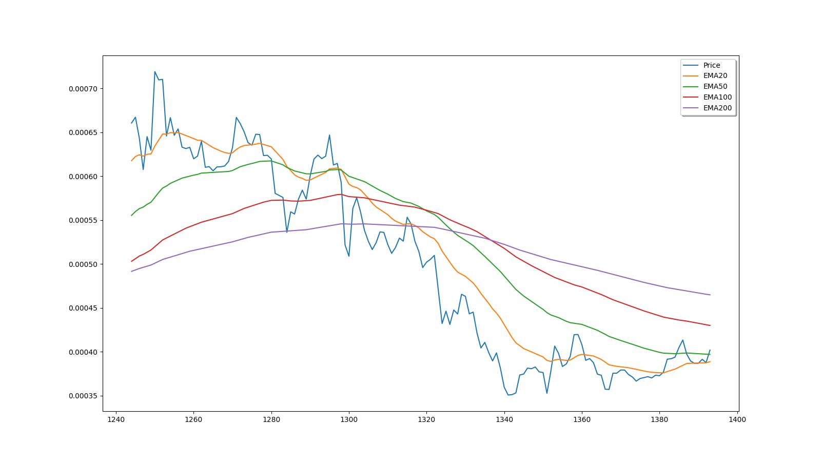 Wrapped ECOMI Exponential Moving Averages