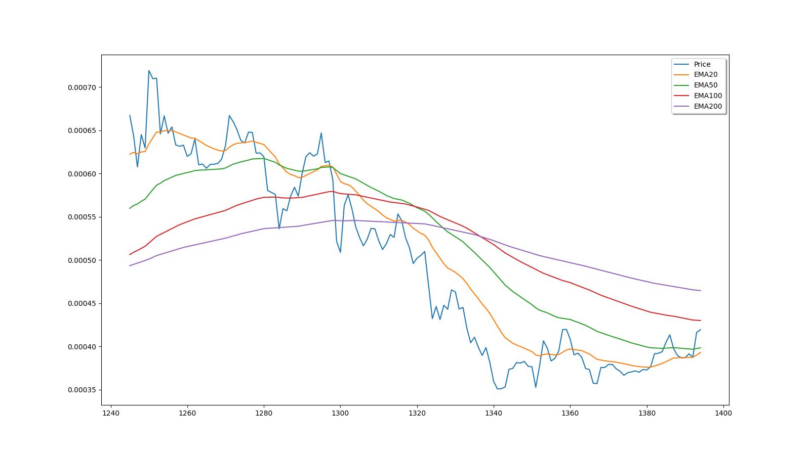Wrapped ECOMI Exponential Moving Averages