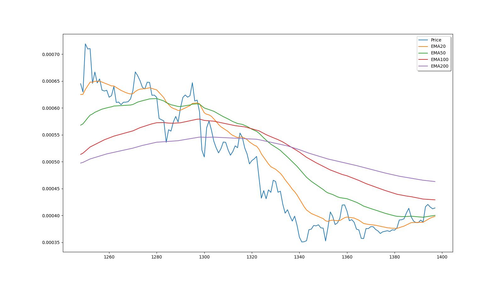 Wrapped ECOMI Exponential Moving Averages
