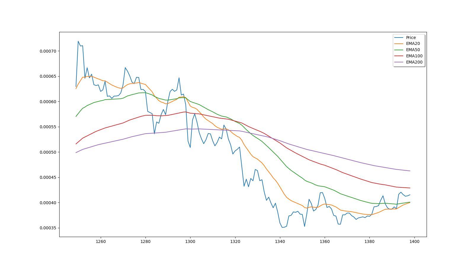 Wrapped ECOMI Exponential Moving Averages
