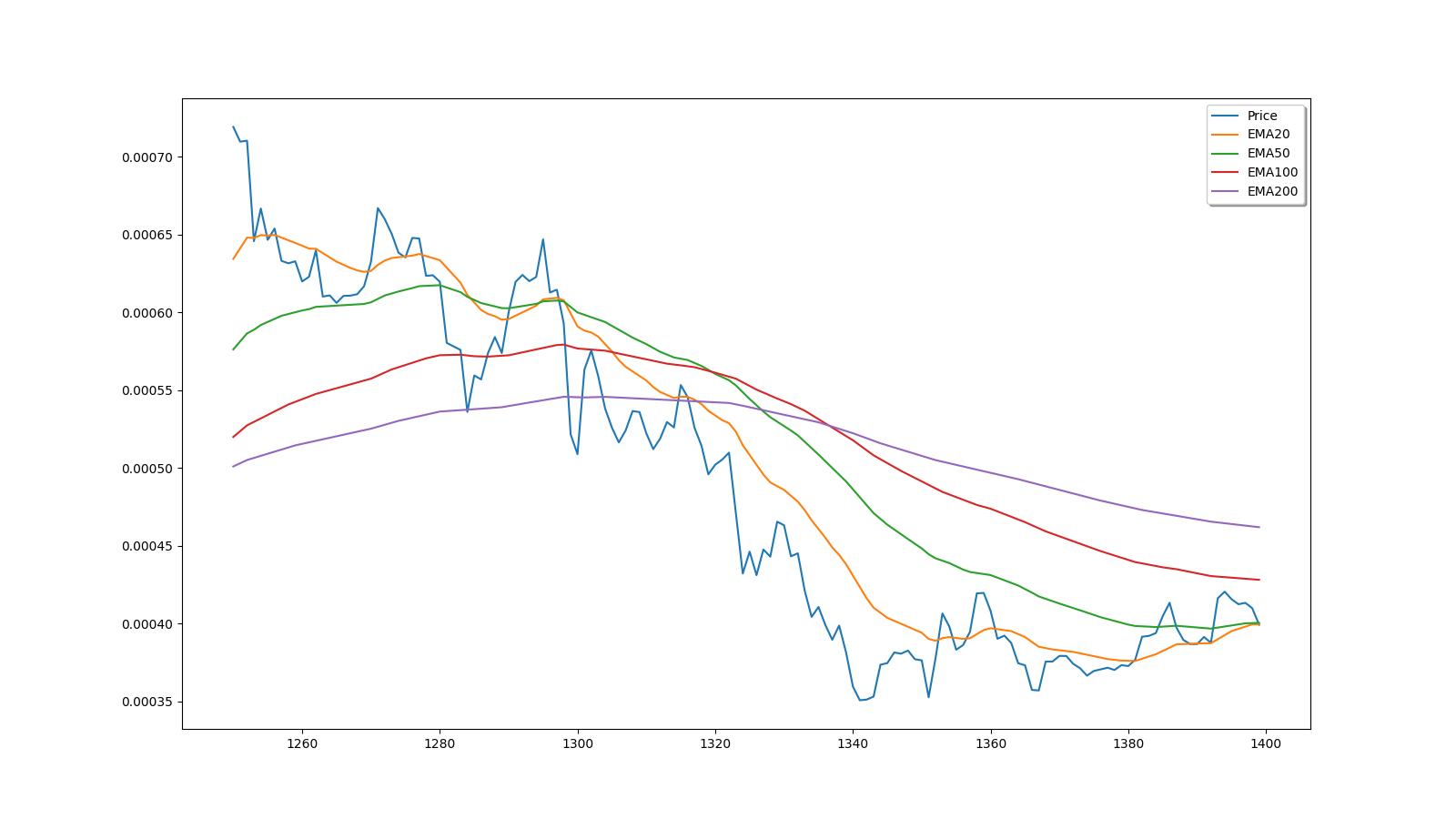 Wrapped ECOMI Exponential Moving Averages
