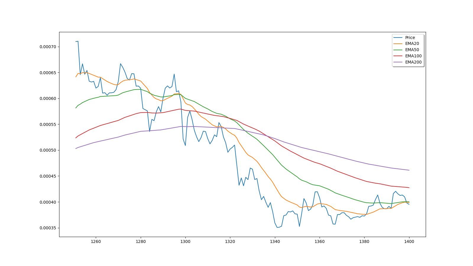 Wrapped ECOMI Exponential Moving Averages