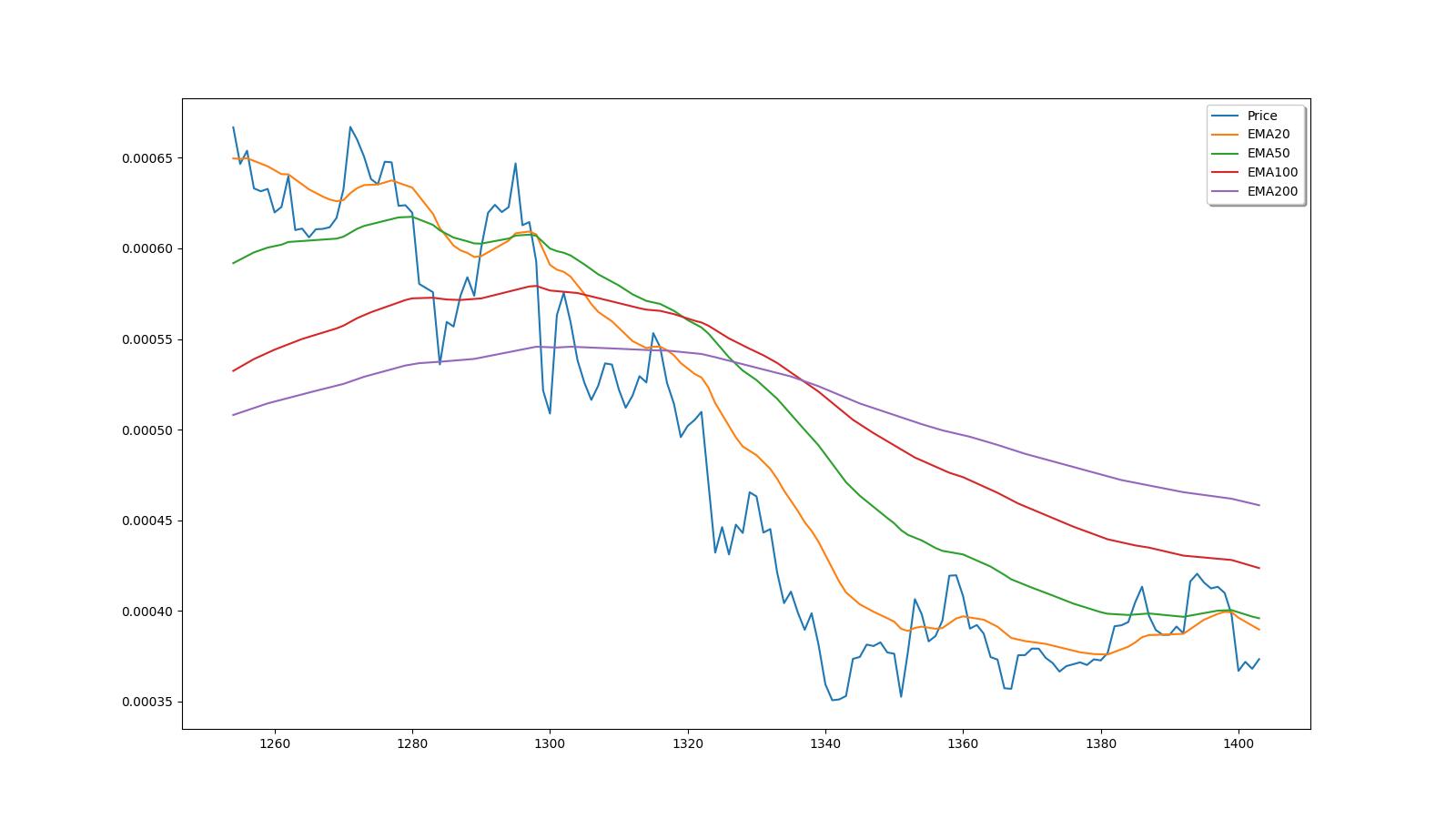 Wrapped ECOMI Exponential Moving Averages