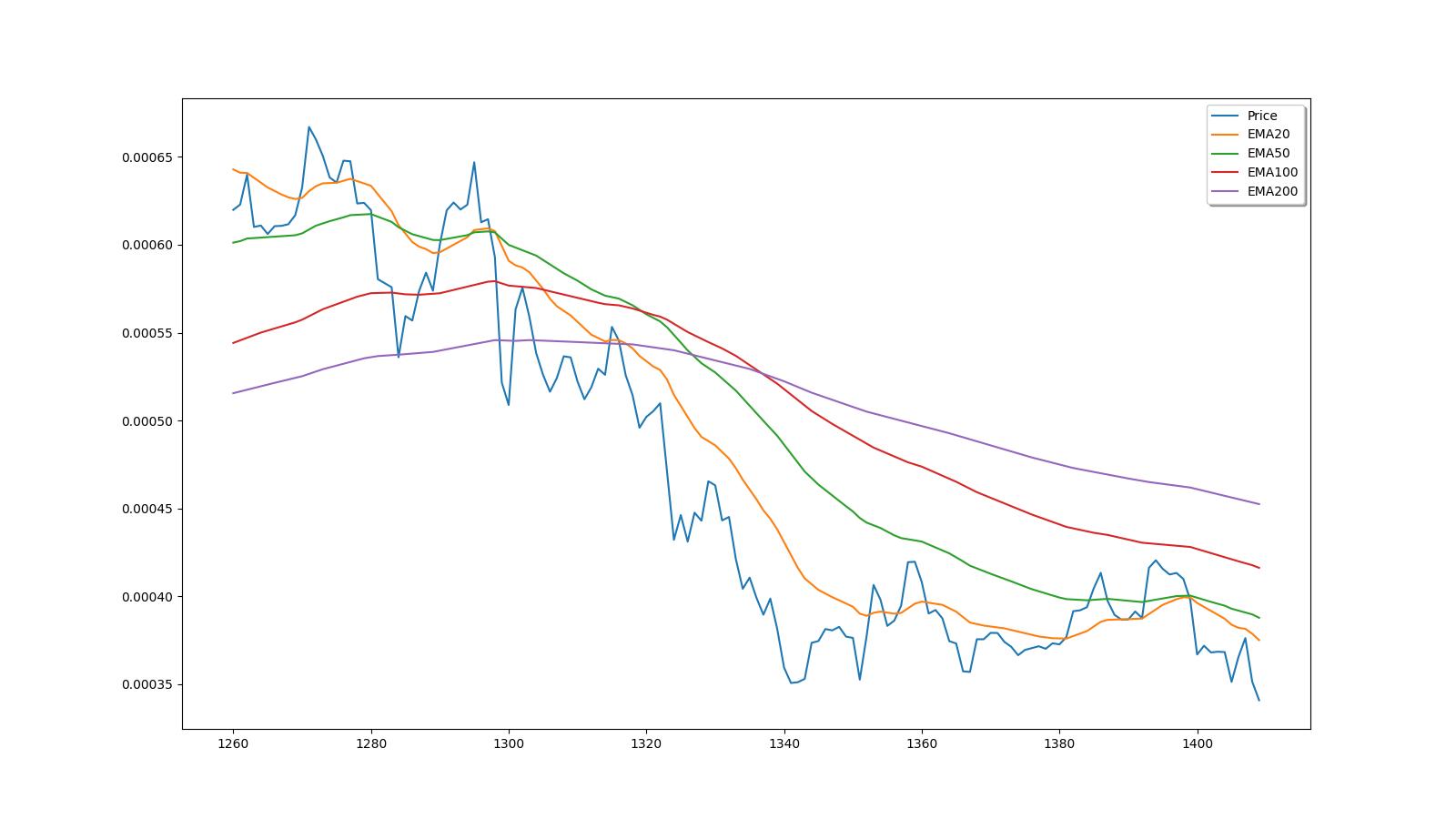 Wrapped ECOMI Exponential Moving Averages