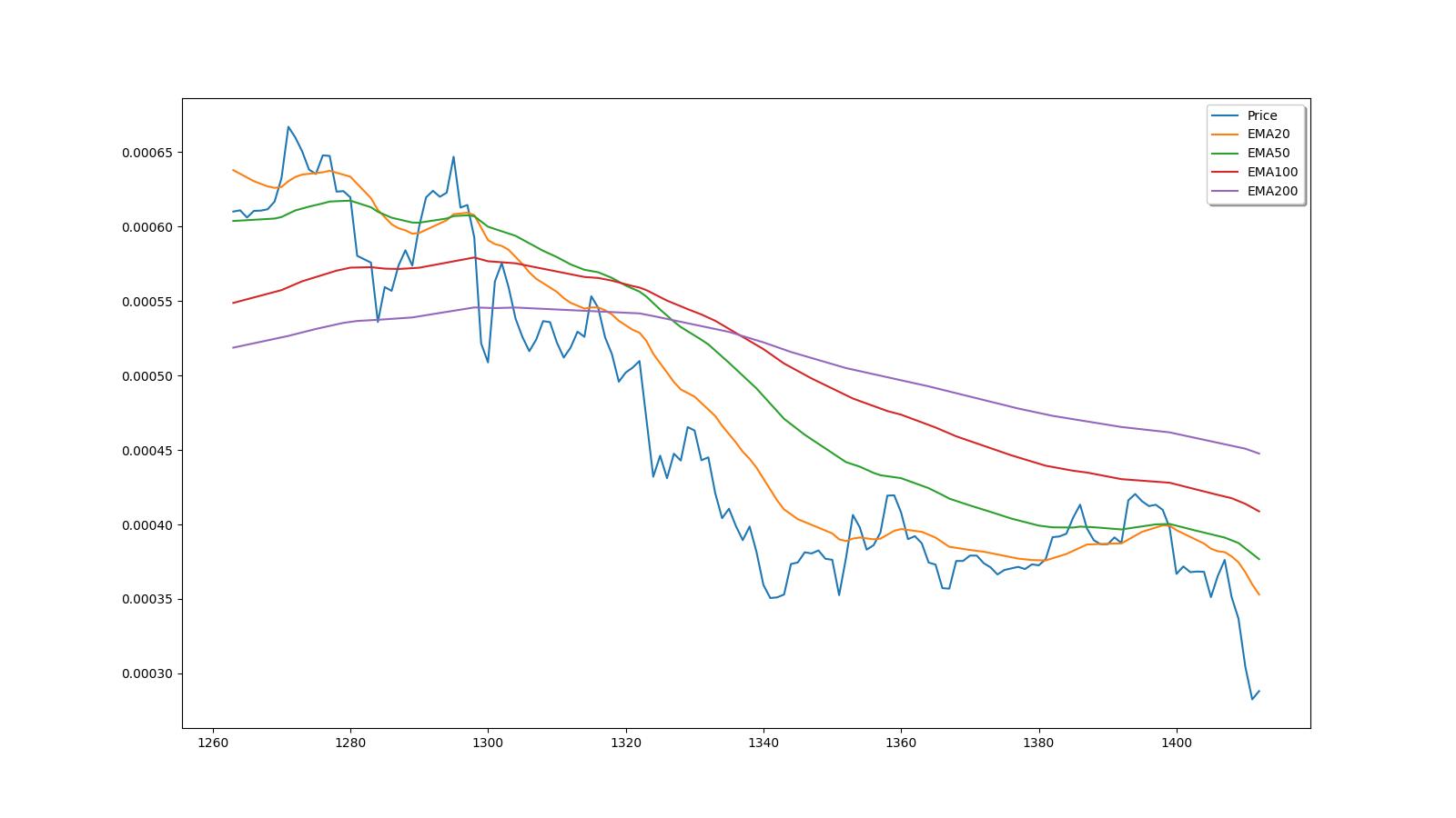 Wrapped ECOMI Exponential Moving Averages