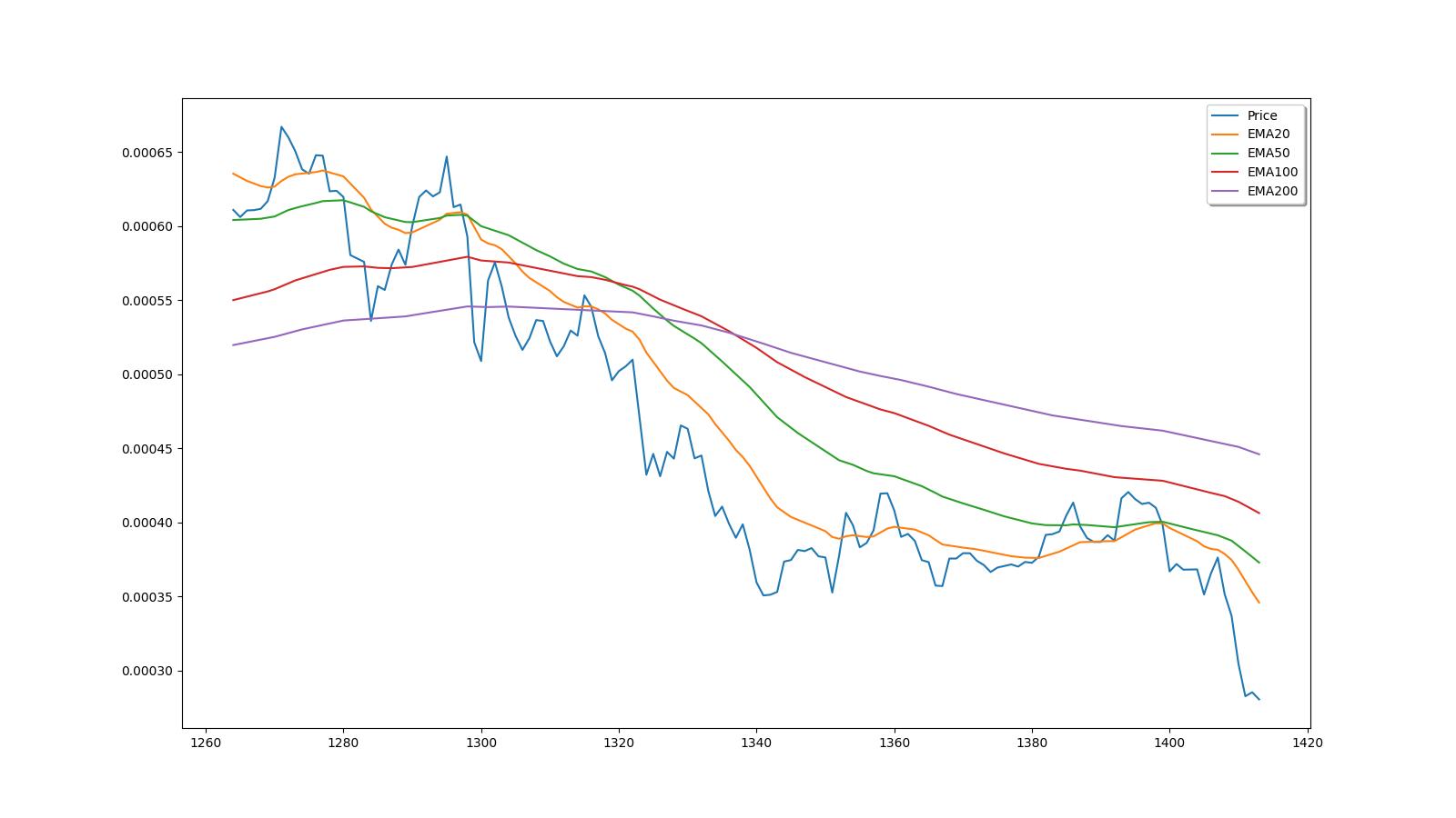 Wrapped ECOMI Exponential Moving Averages