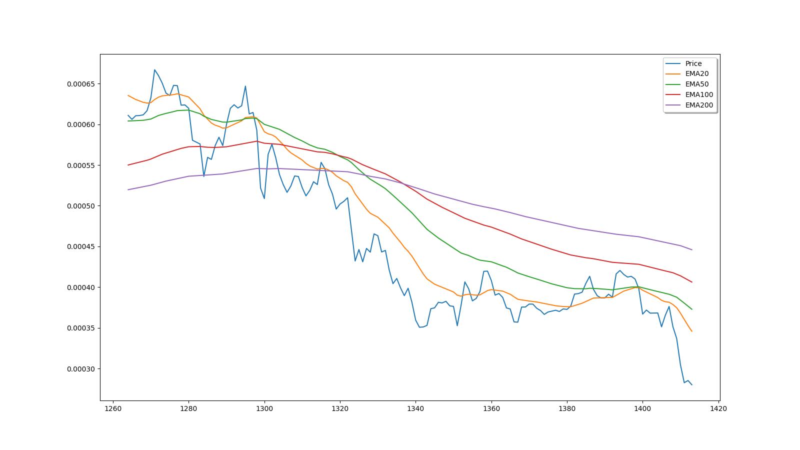 Wrapped ECOMI Exponential Moving Averages