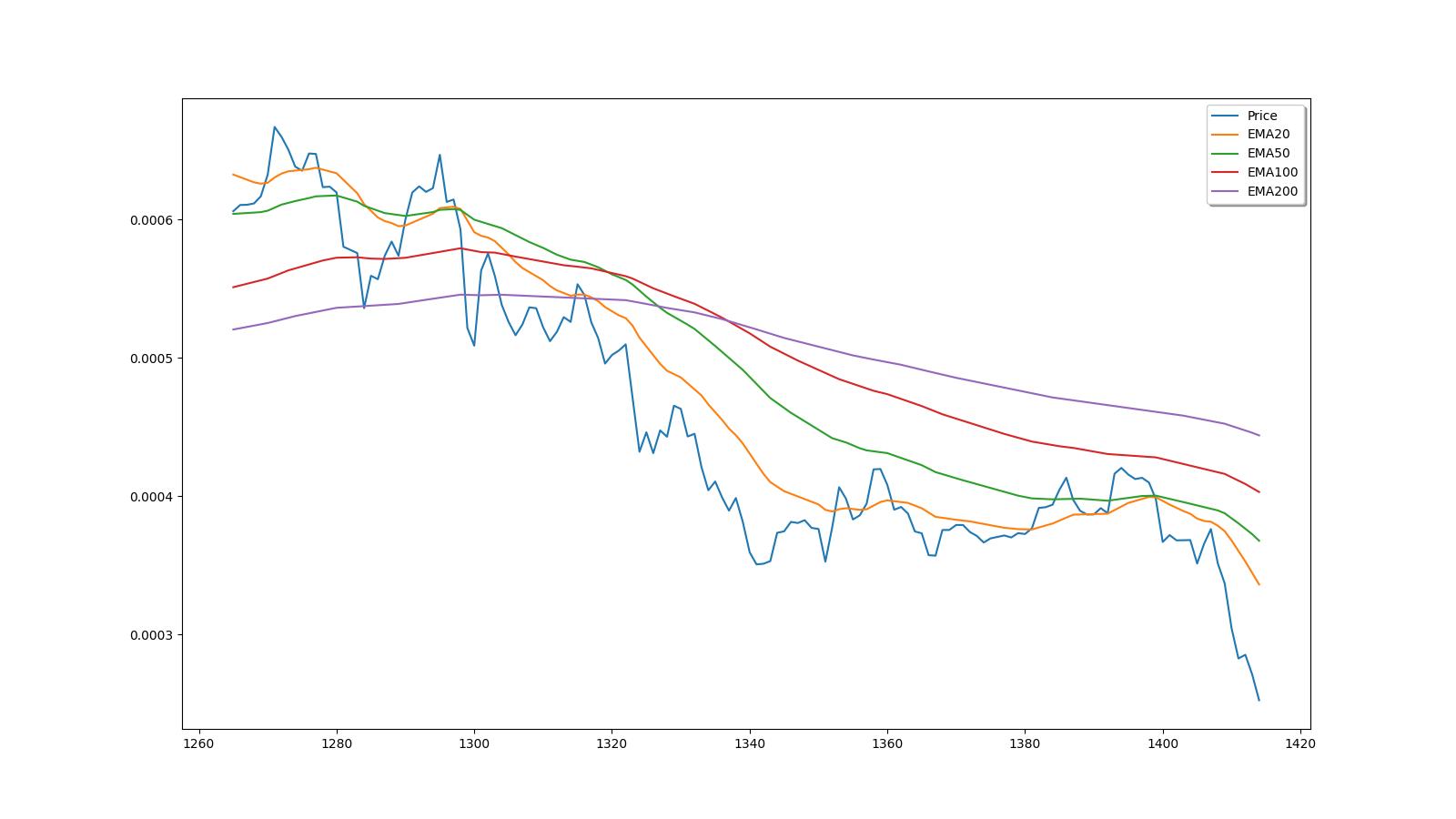 Wrapped ECOMI Exponential Moving Averages