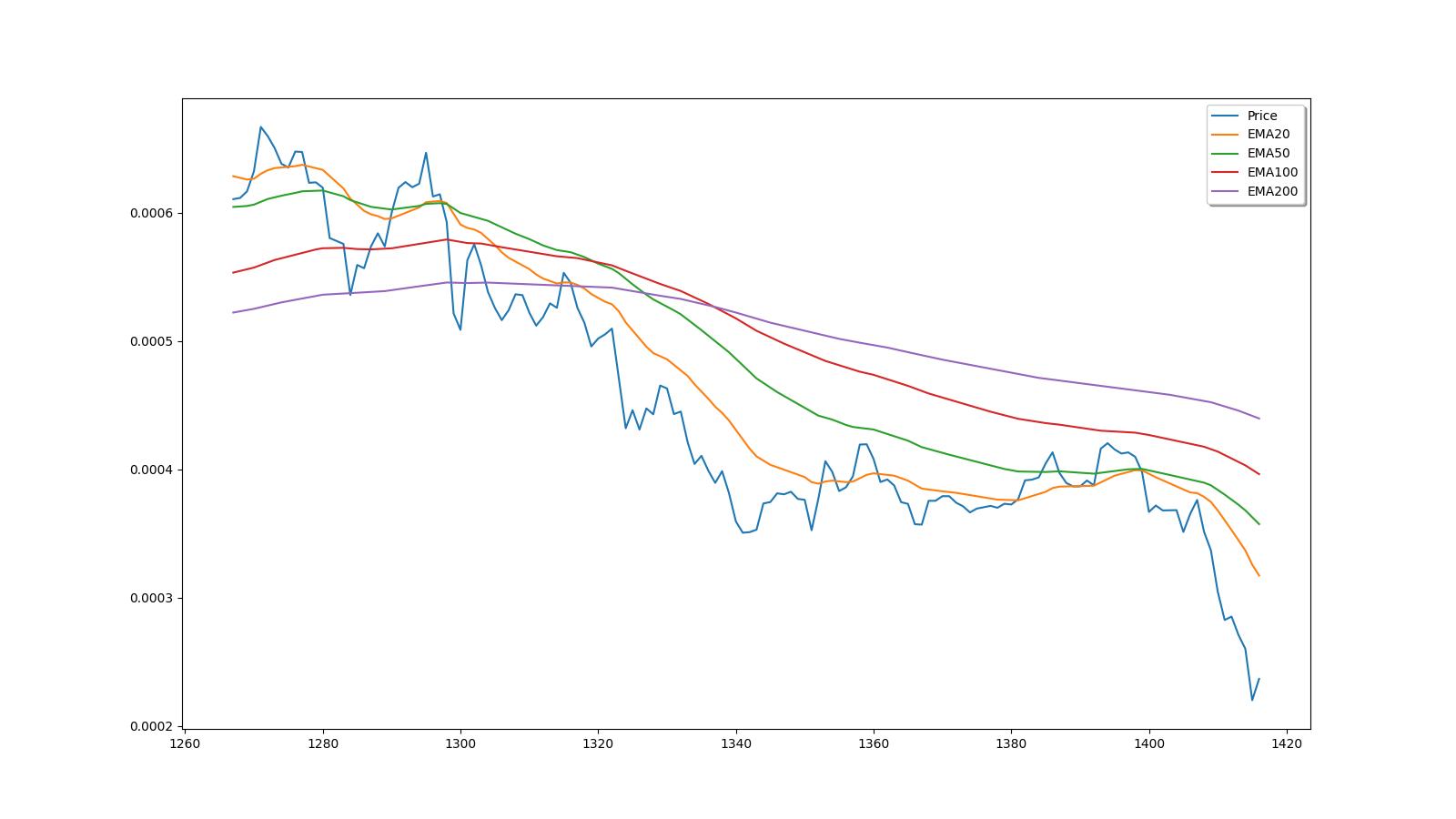 Wrapped ECOMI Exponential Moving Averages