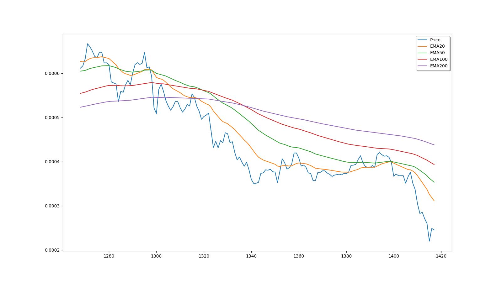 Wrapped ECOMI Exponential Moving Averages