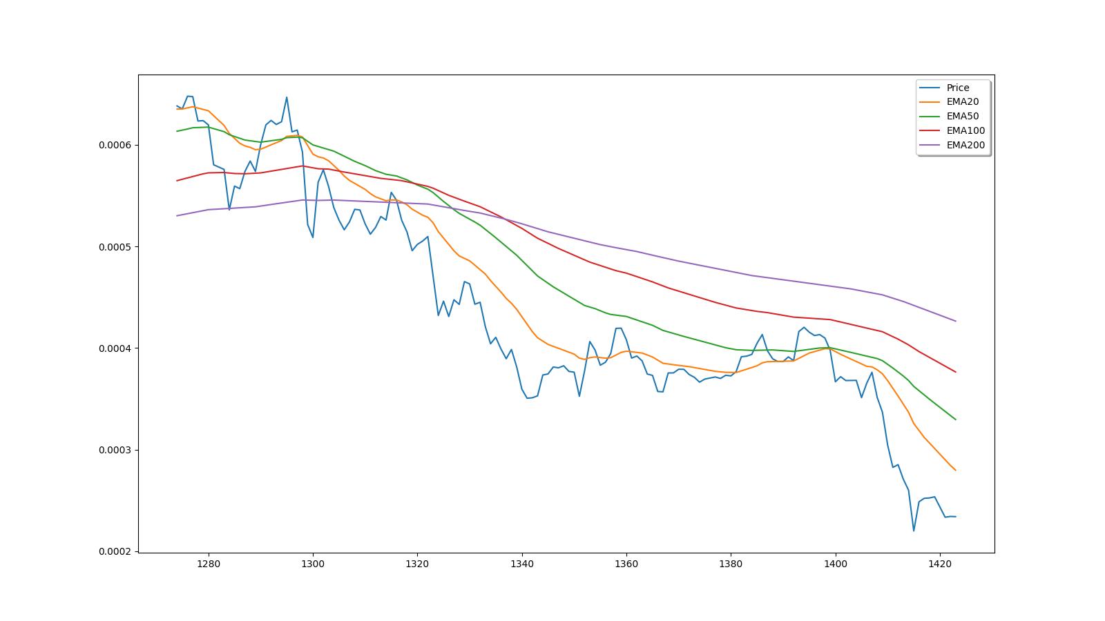 Wrapped ECOMI Exponential Moving Averages