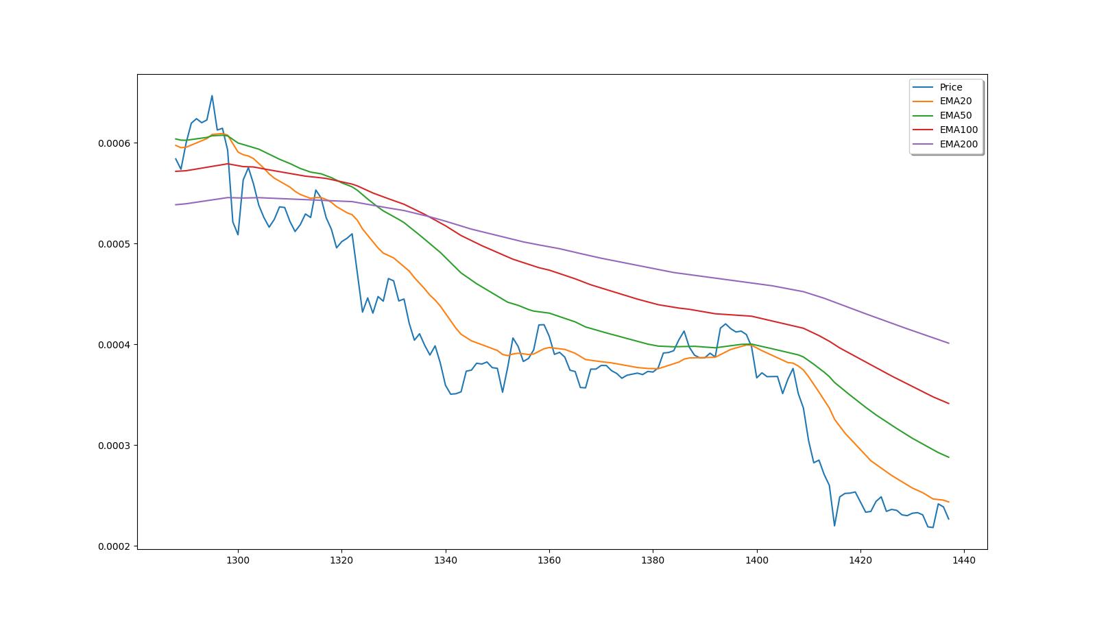 Wrapped ECOMI Exponential Moving Averages