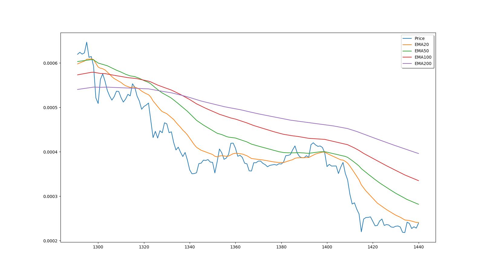 Wrapped ECOMI Exponential Moving Averages