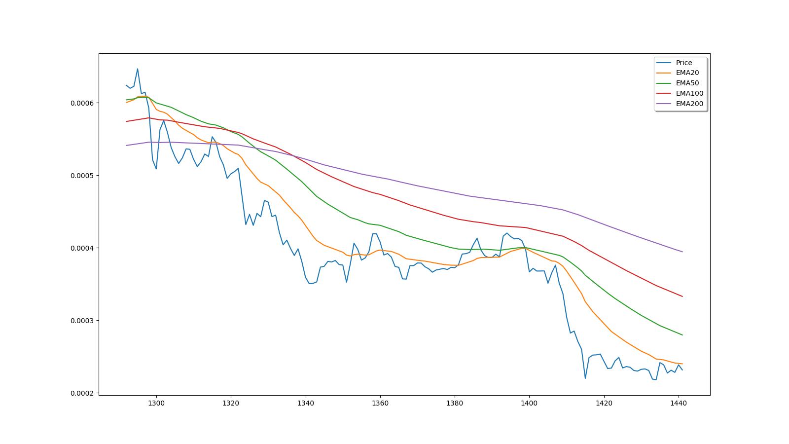 Wrapped ECOMI Exponential Moving Averages