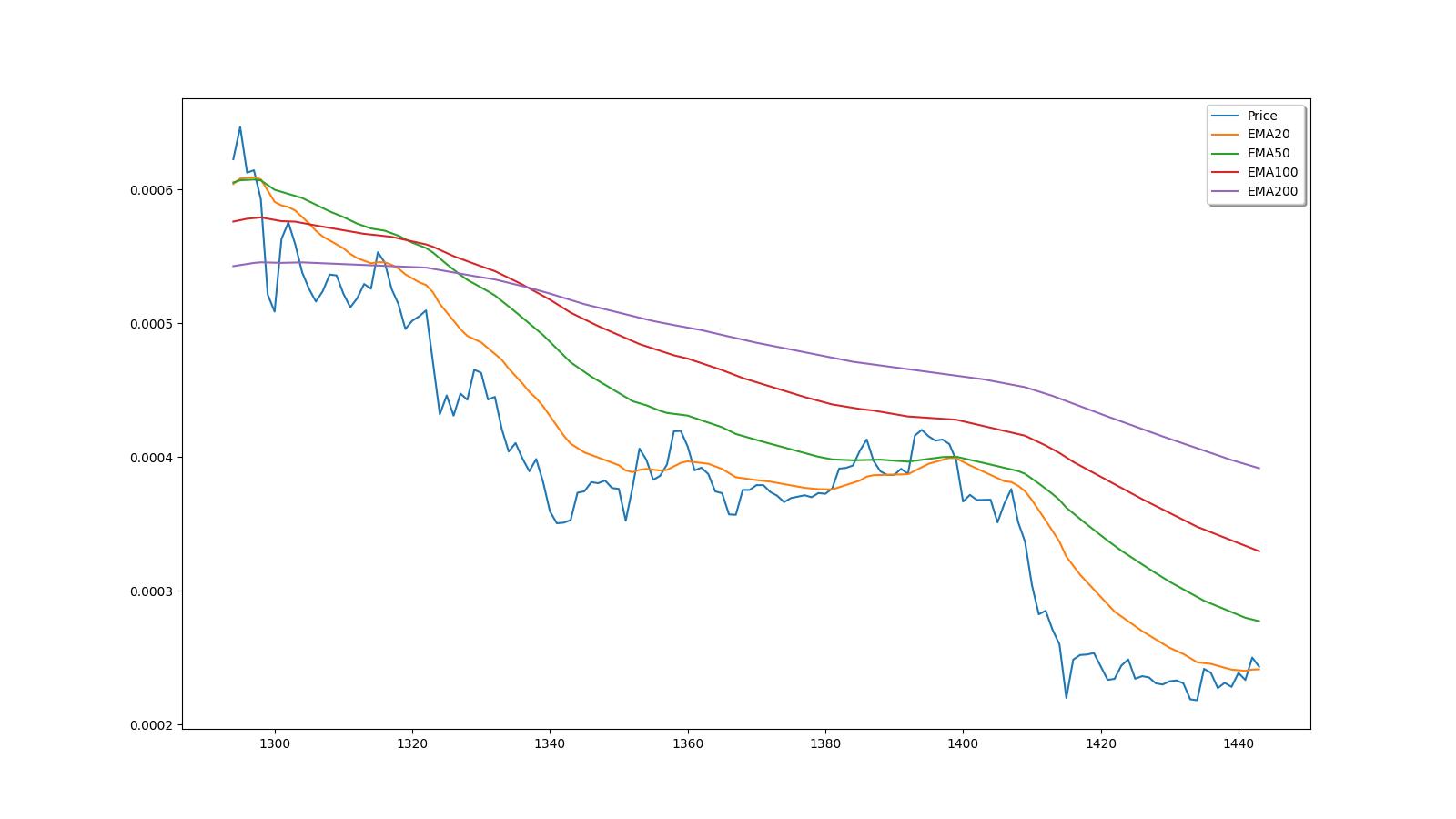 Wrapped ECOMI Exponential Moving Averages
