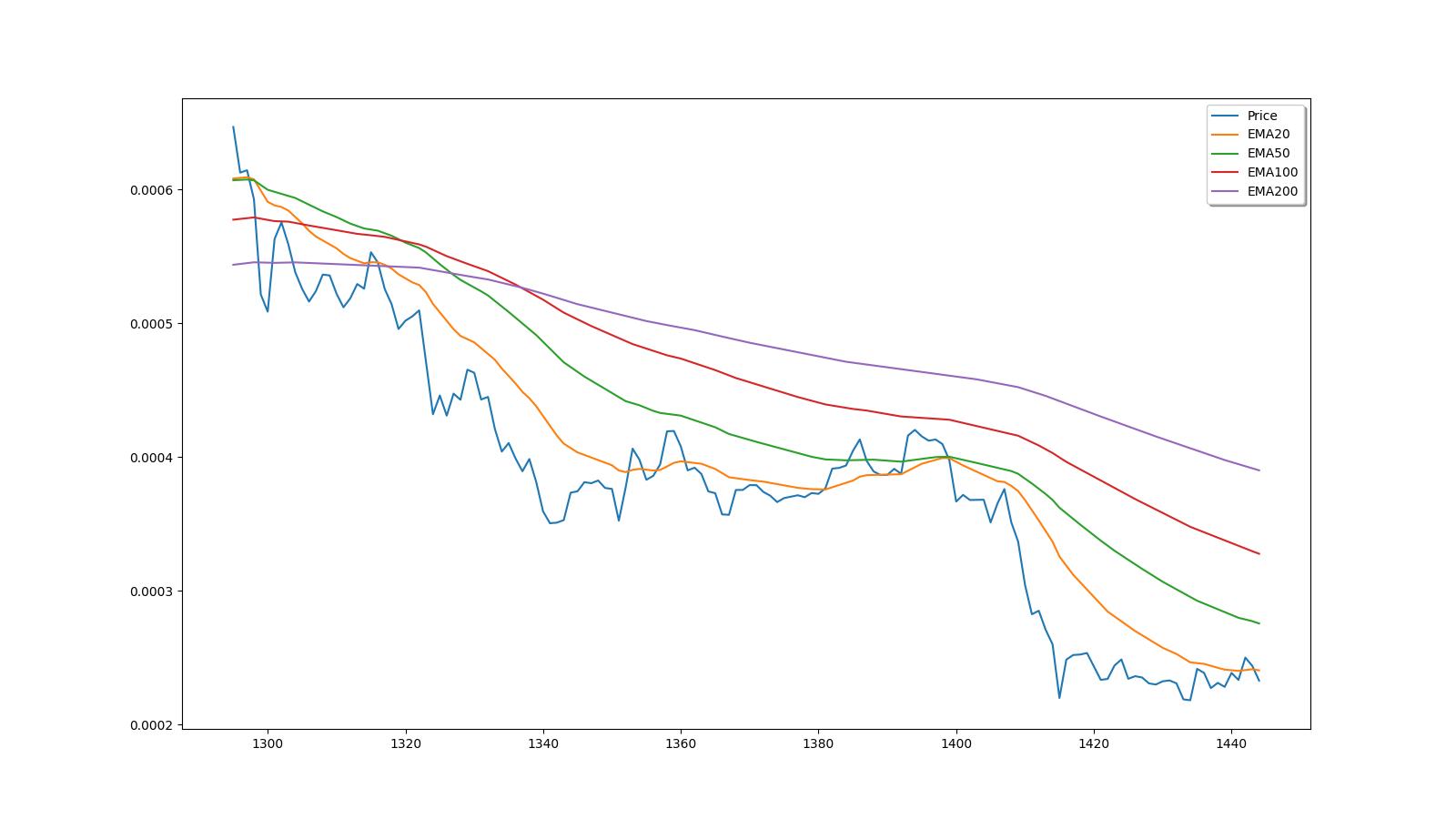 Wrapped ECOMI Exponential Moving Averages