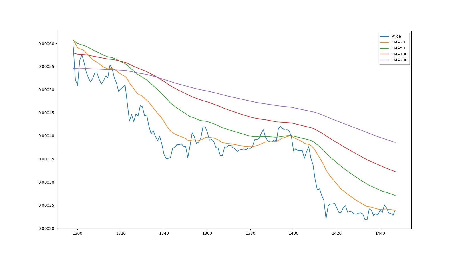 Wrapped ECOMI Exponential Moving Averages
