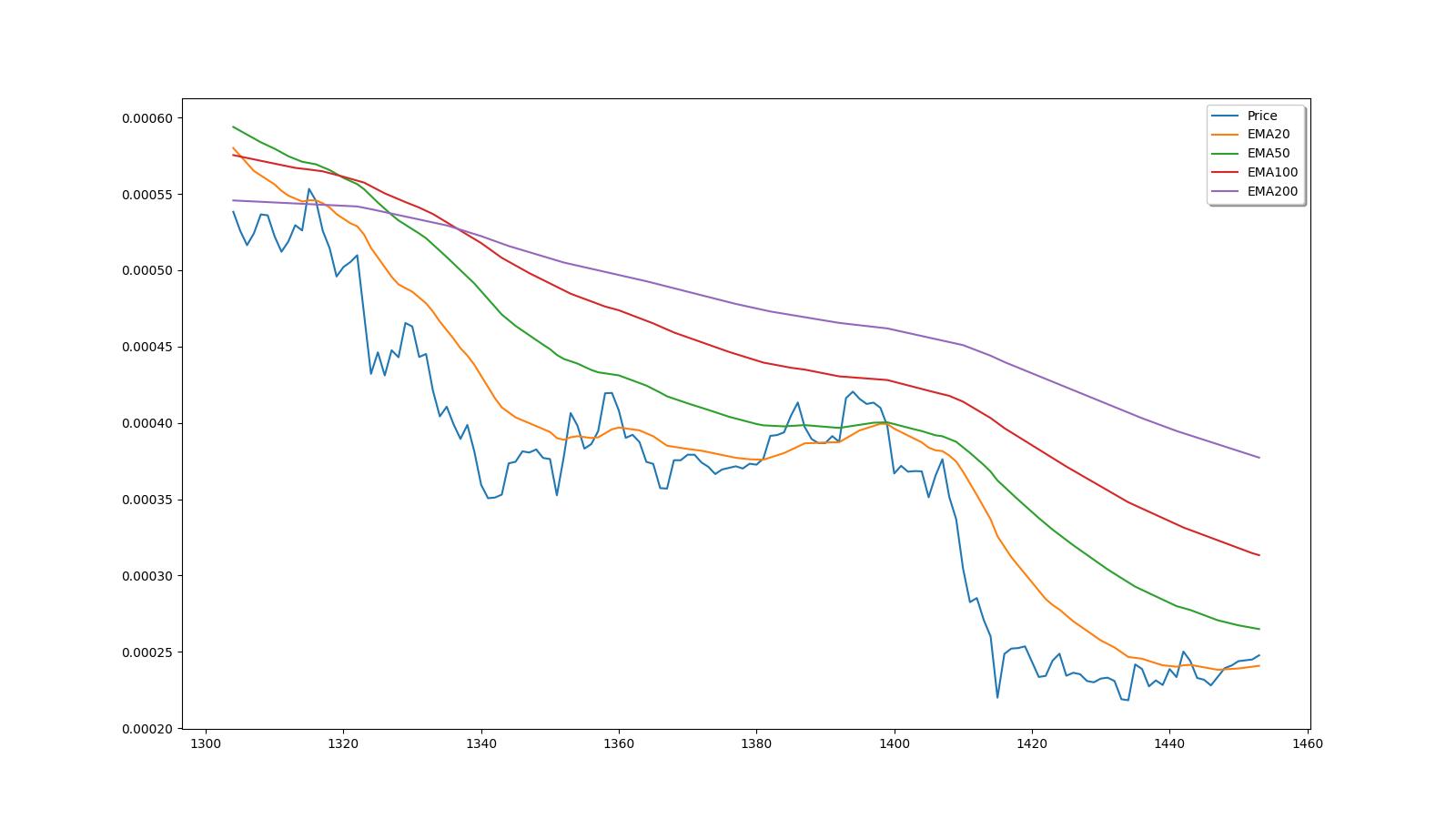 Wrapped ECOMI Exponential Moving Averages
