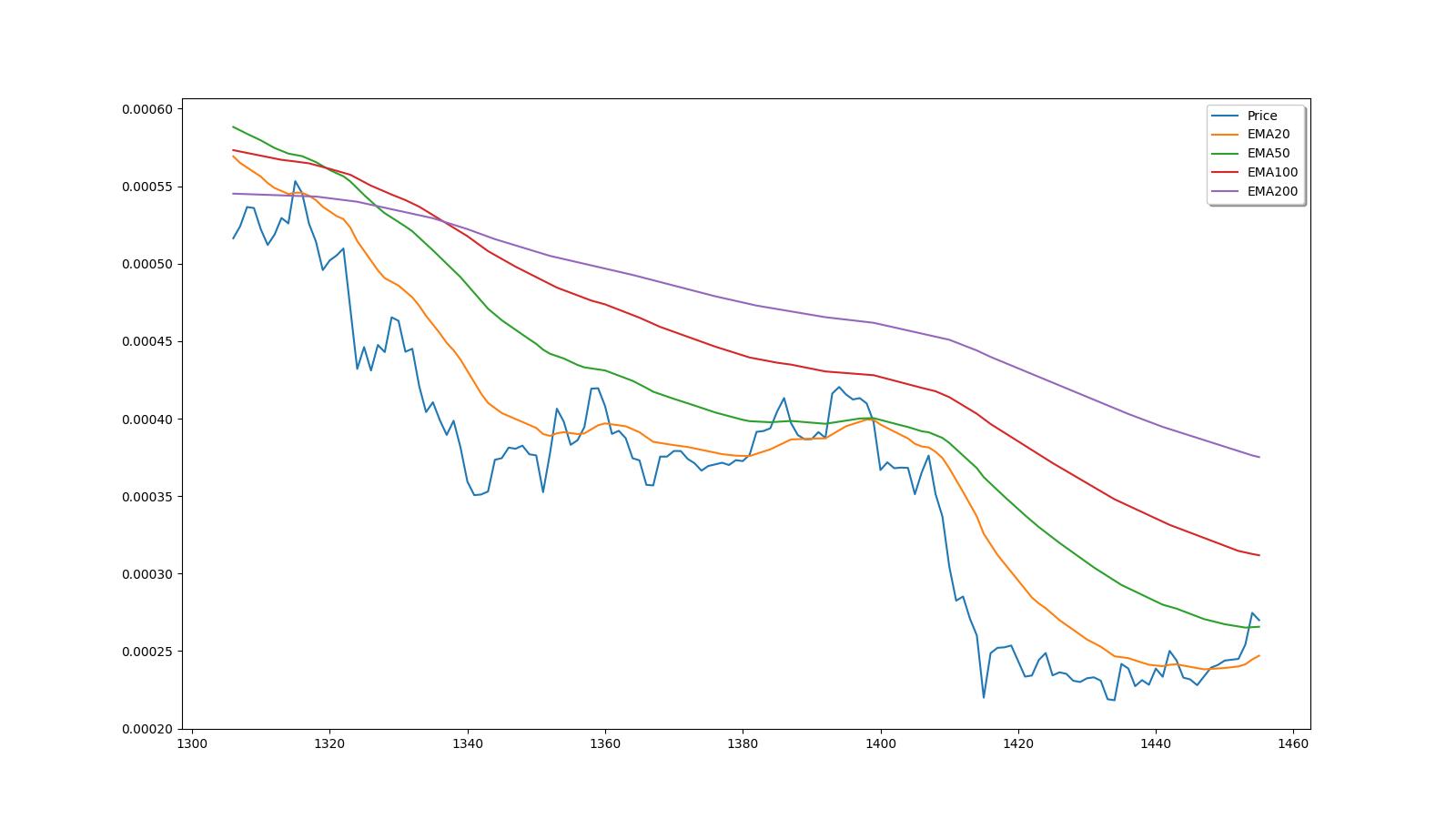 Wrapped ECOMI Exponential Moving Averages