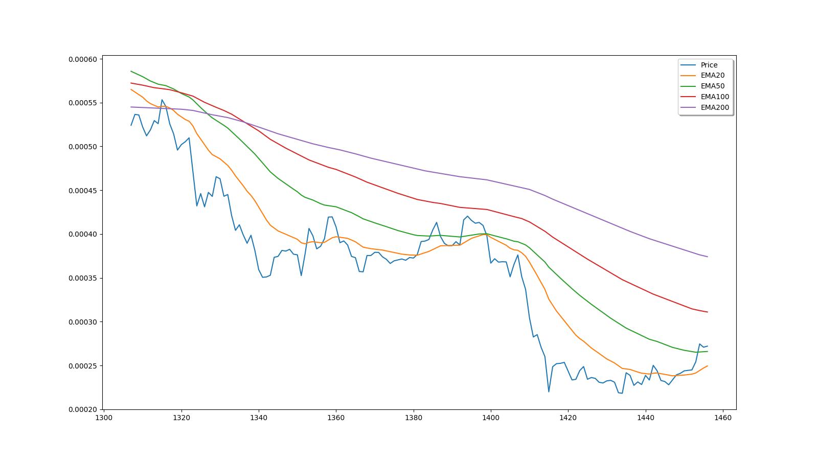 Wrapped ECOMI Exponential Moving Averages
