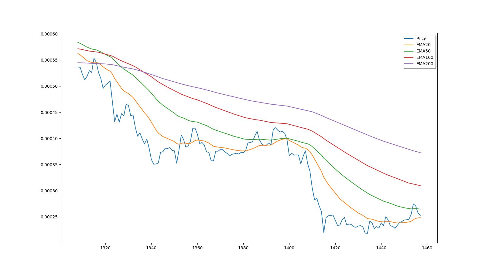 Wrapped ECOMI Exponential Moving Averages