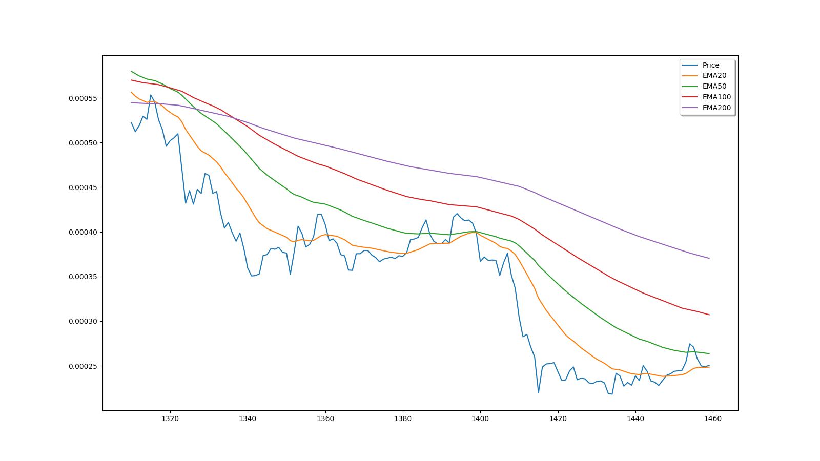 Wrapped ECOMI Exponential Moving Averages