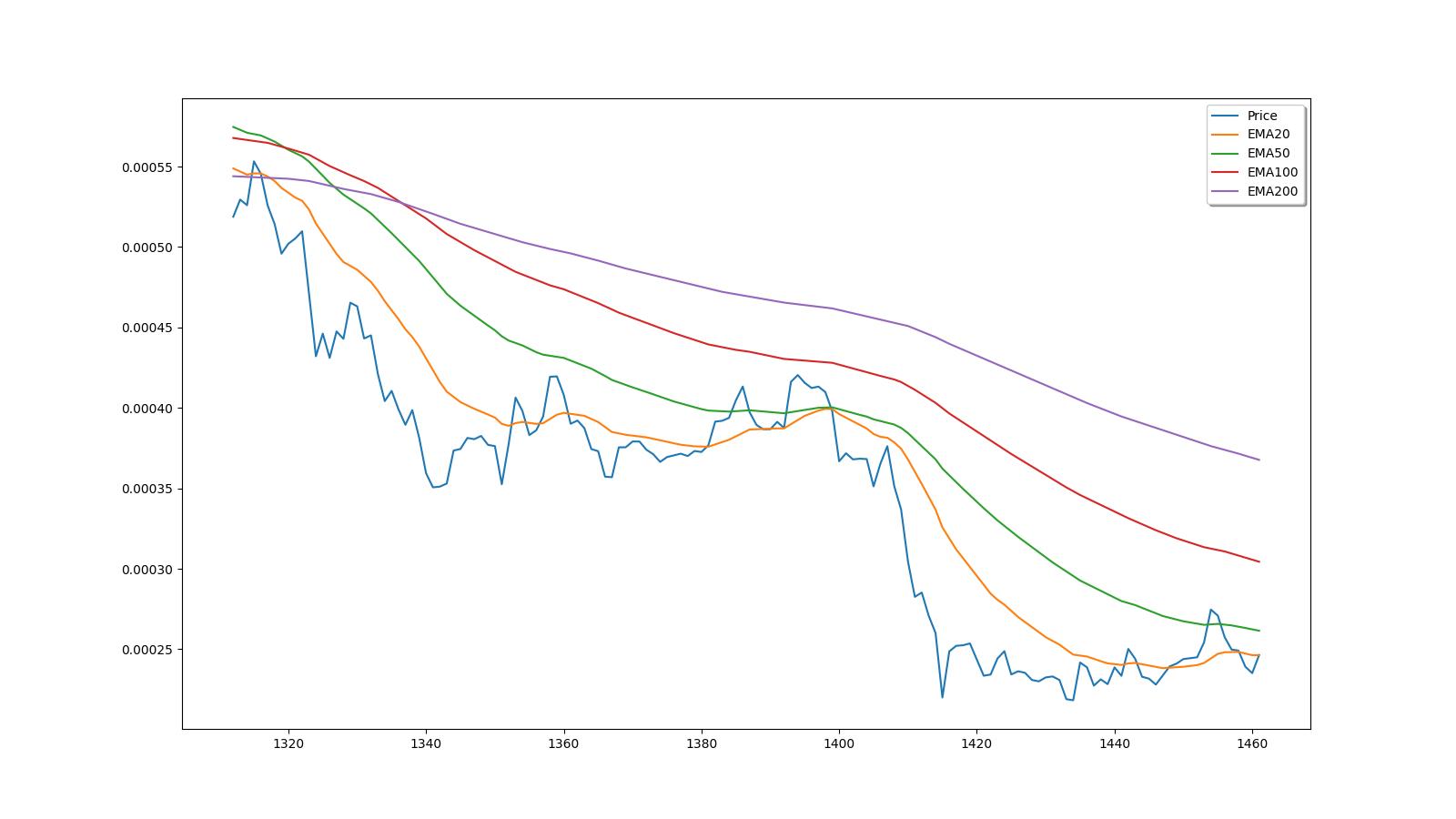 Wrapped ECOMI Exponential Moving Averages
