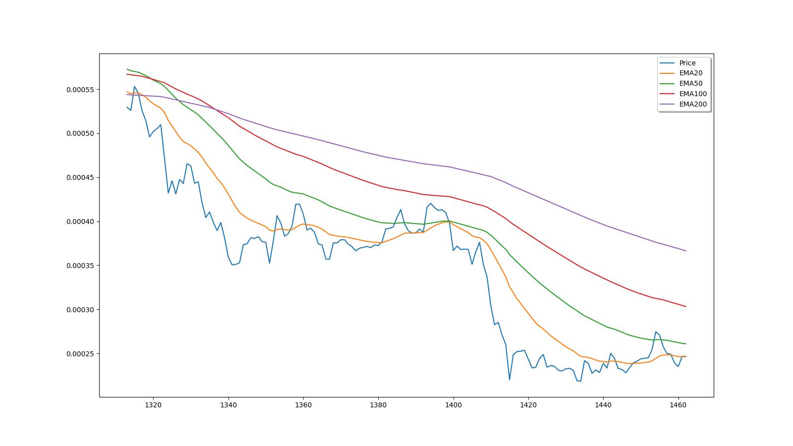 Wrapped ECOMI Exponential Moving Averages