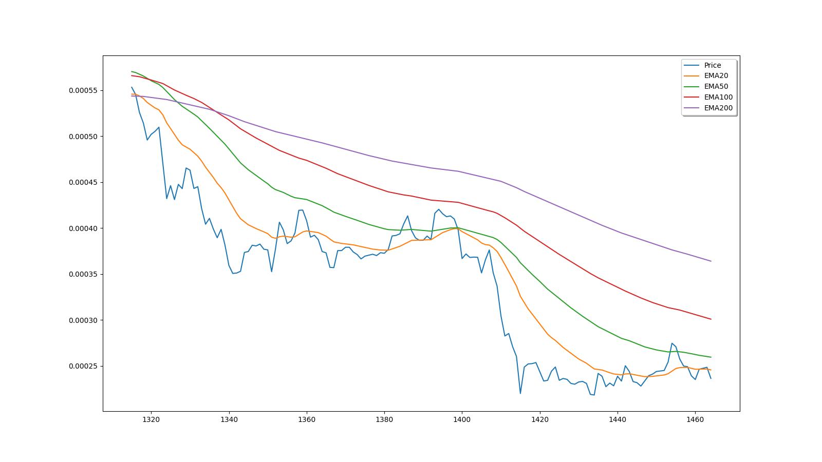 Wrapped ECOMI Exponential Moving Averages