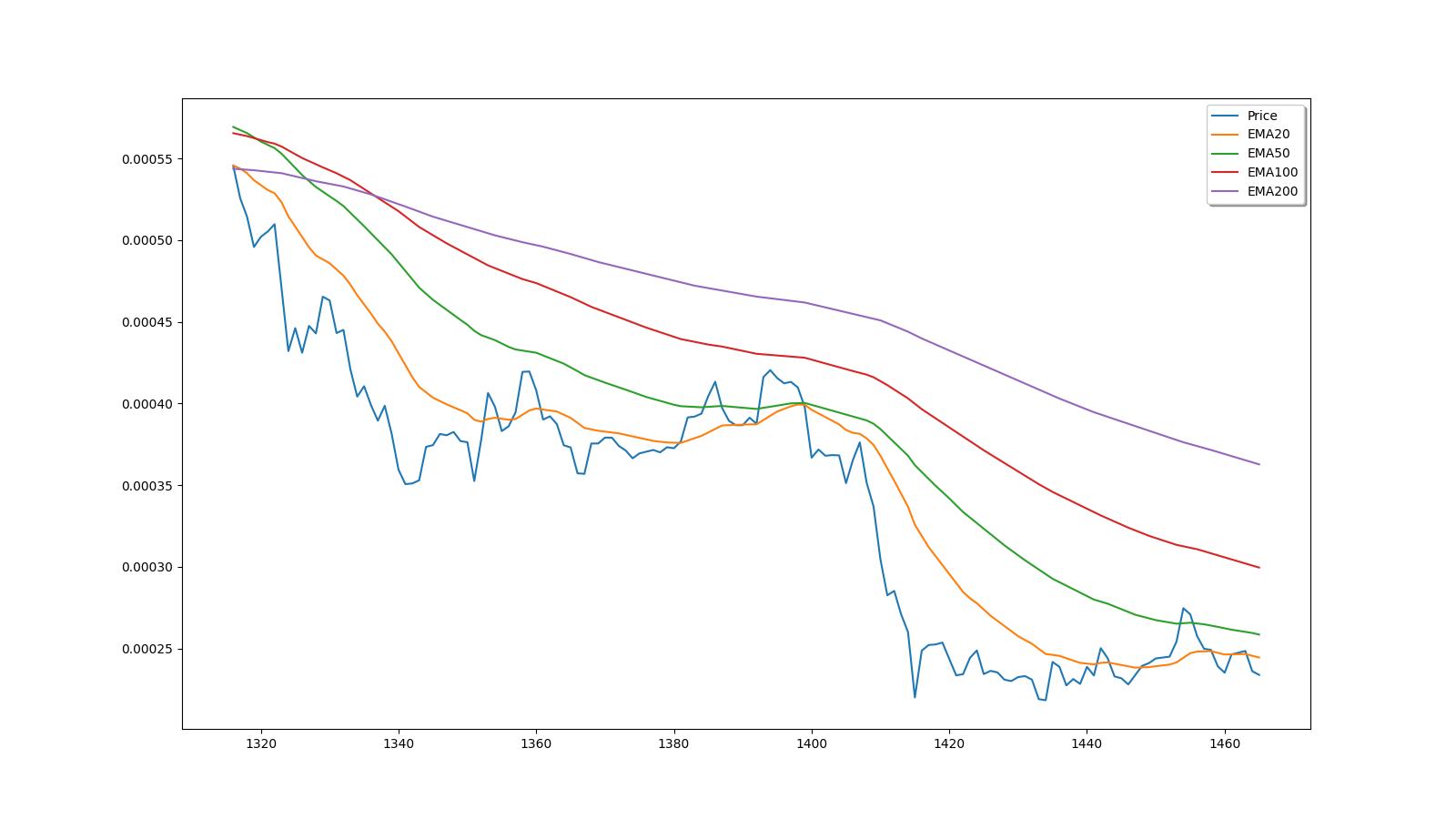 Wrapped ECOMI Exponential Moving Averages