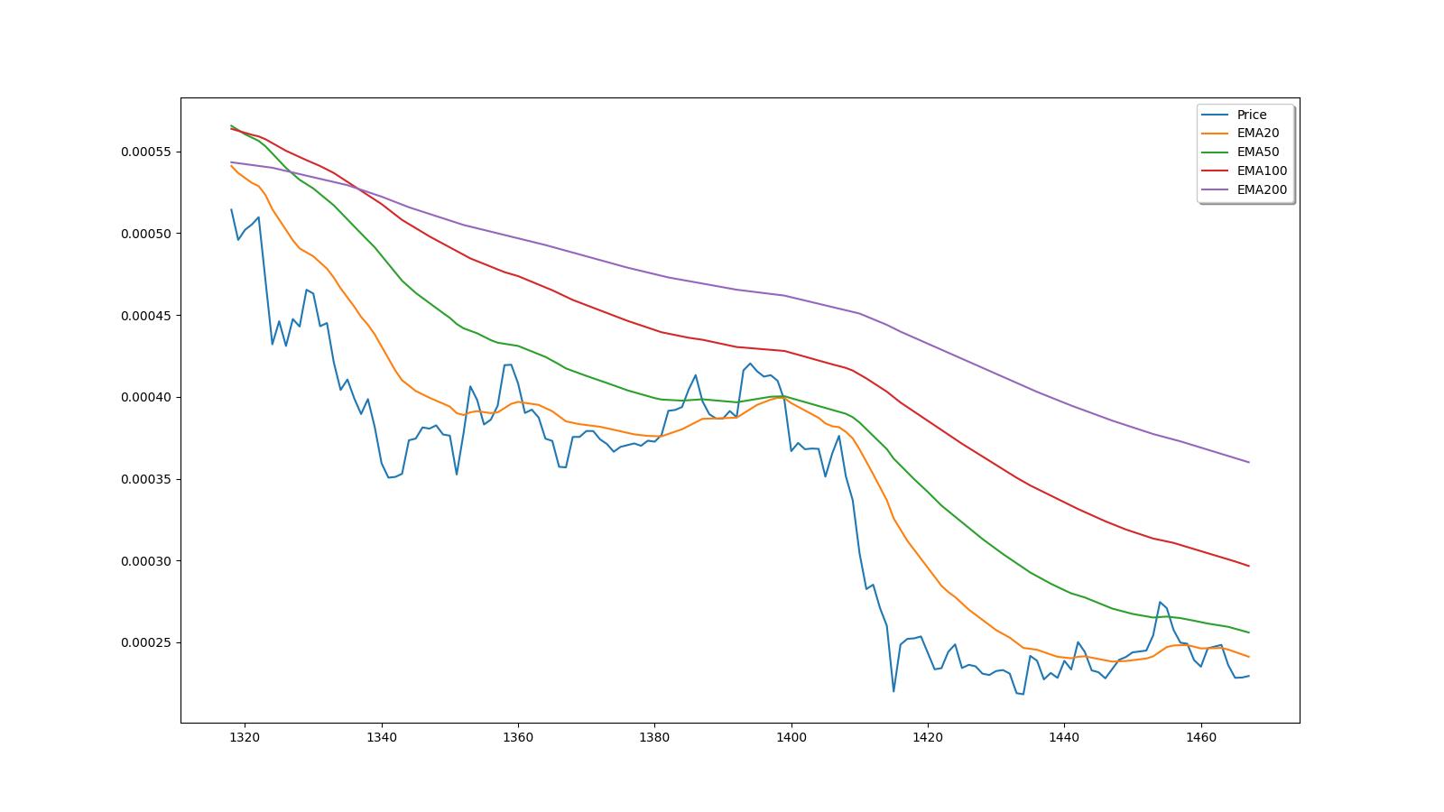 Wrapped ECOMI Exponential Moving Averages