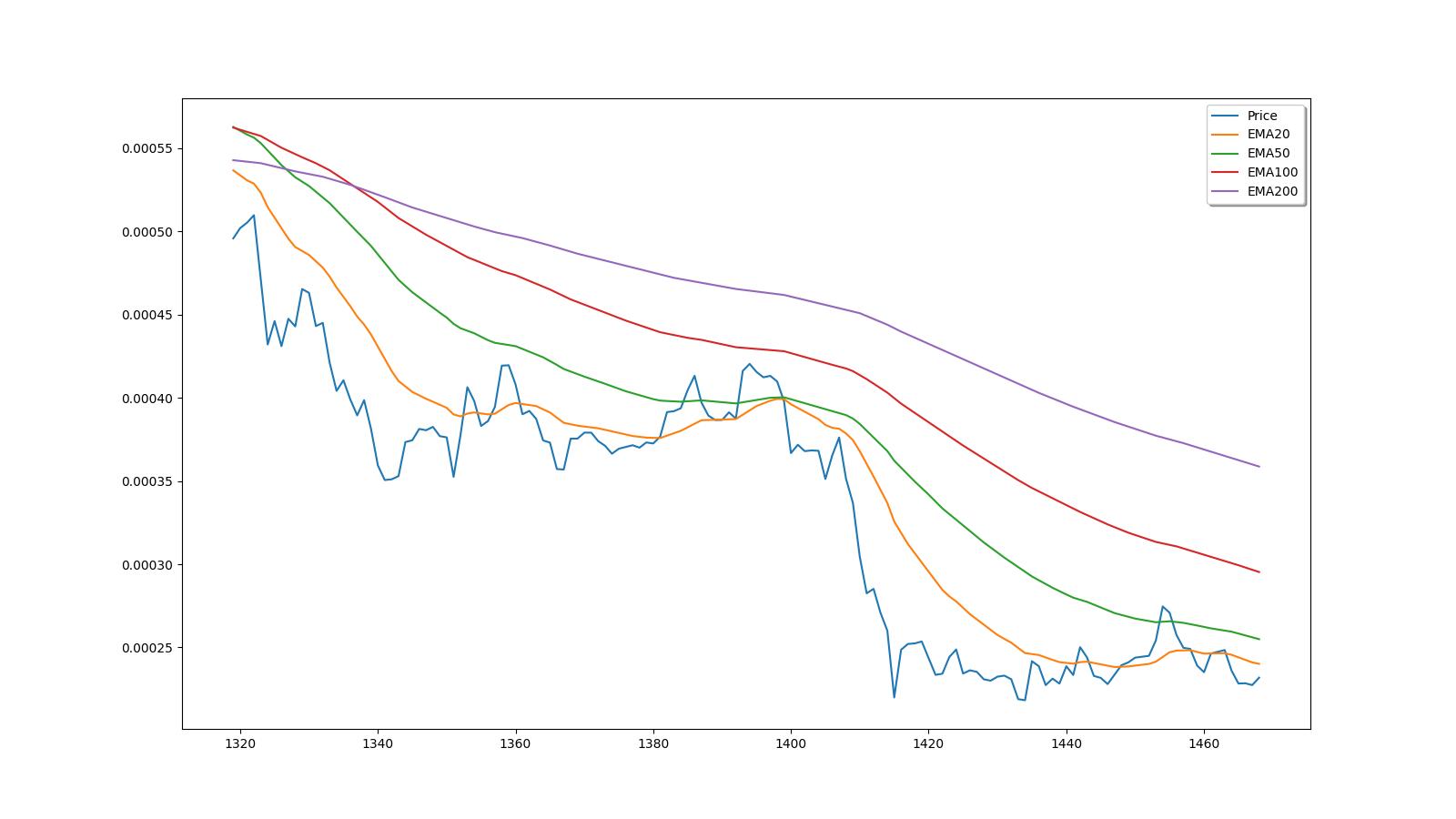Wrapped ECOMI Exponential Moving Averages
