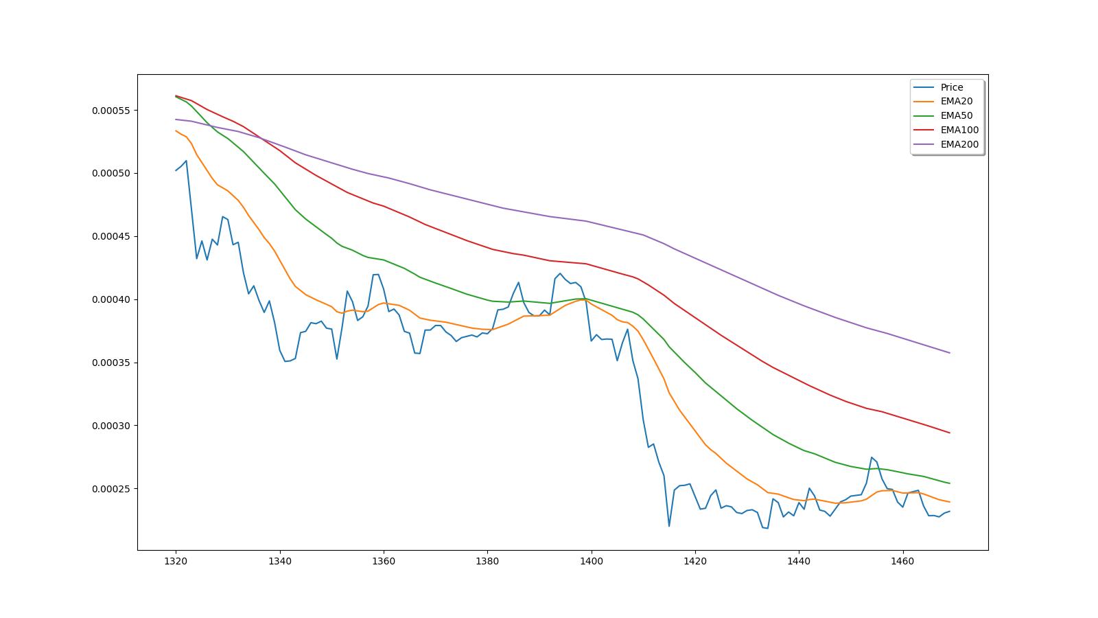Wrapped ECOMI Exponential Moving Averages