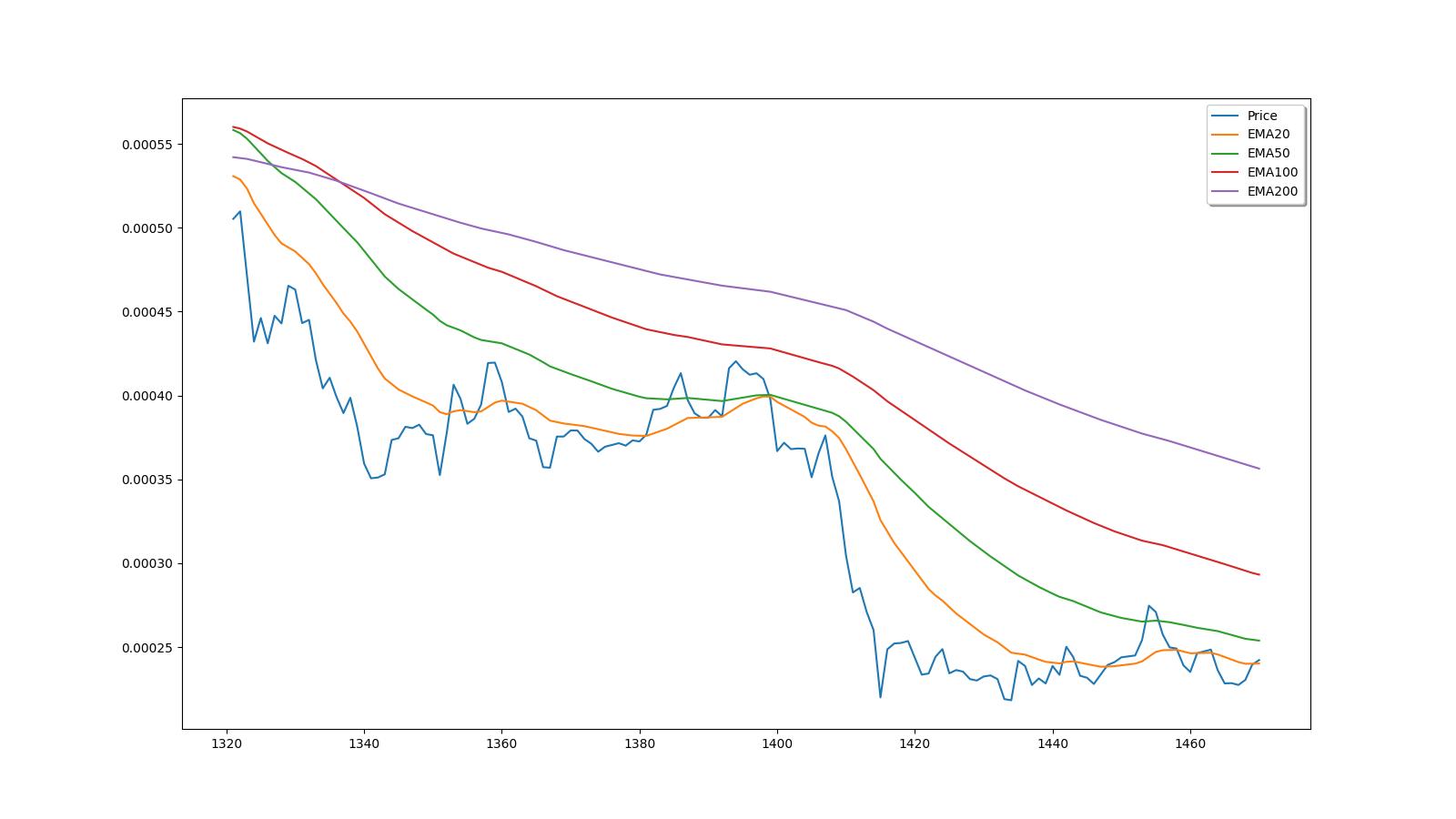 Wrapped ECOMI Exponential Moving Averages